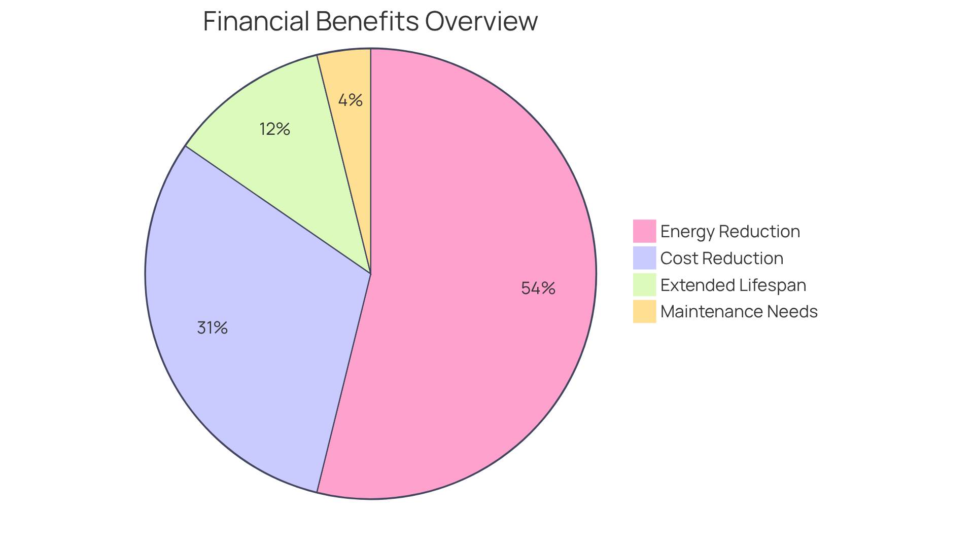 Each segment shows a different advantage of using brushless cooling fans. The bigger the slice, the more significant the benefit to your budget!