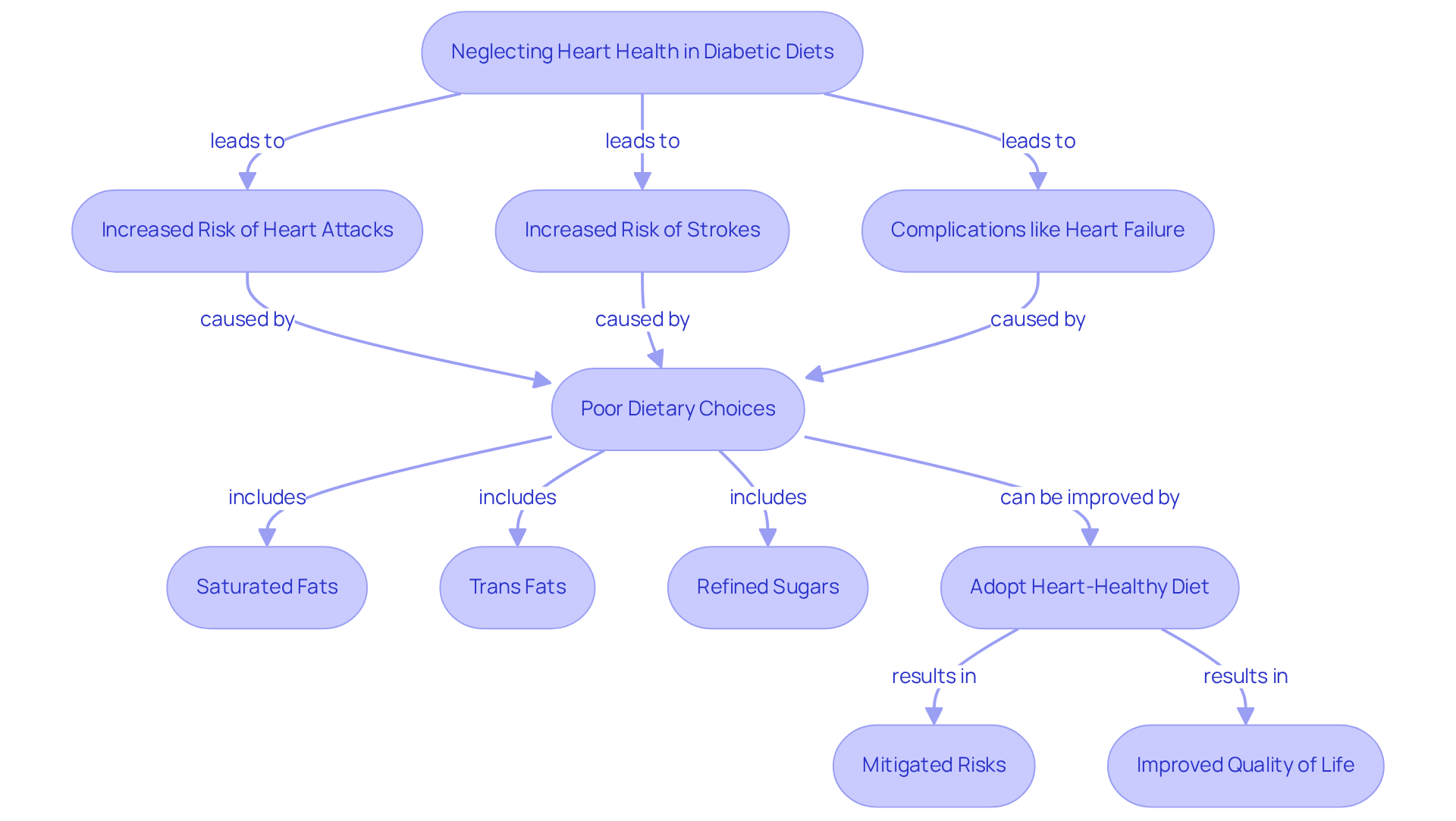 This flowchart shows how neglecting heart health can lead to serious risks, and how making better dietary choices can help improve your health. Follow the arrows to see the connections between poor choices and health outcomes, and how adopting a heart-healthy diet can turn things around. This flowchart shows how neglecting heart health can lead to serious risks, and how making better dietary choices can help improve your health. Follow the arrows to see the connections between poor choices and health outcomes, and how adopting a heart-healthy diet can turn things around.