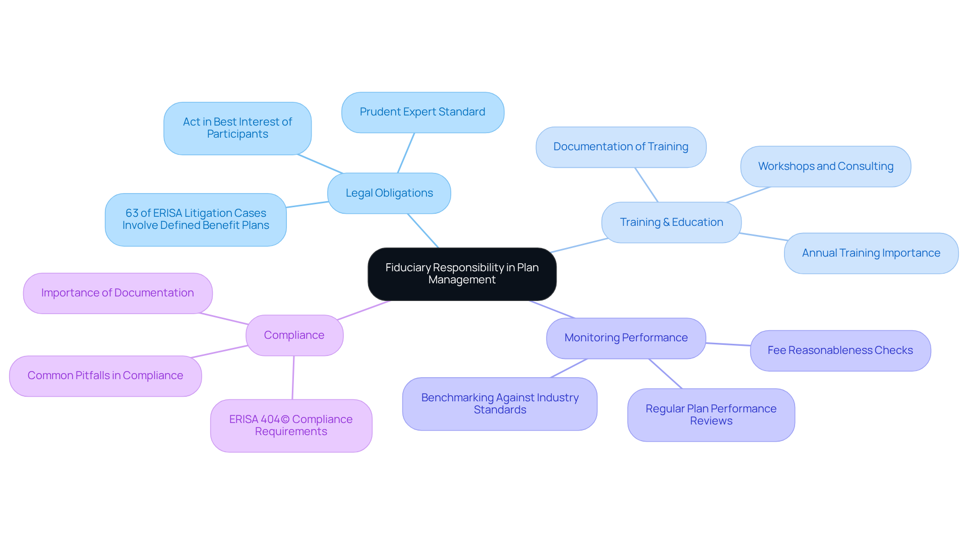 The central node represents the main theme of fiduciary responsibility, while the branches show different aspects that are important to consider. Each sub-branch provides more detail on specific points related to that aspect.
