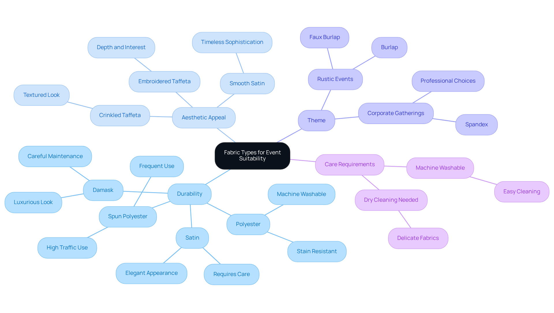 The center node represents the overall topic, while the branches show key considerations for choosing fabrics. Each sub-branch provides details about specific materials and their suitability for different event types.