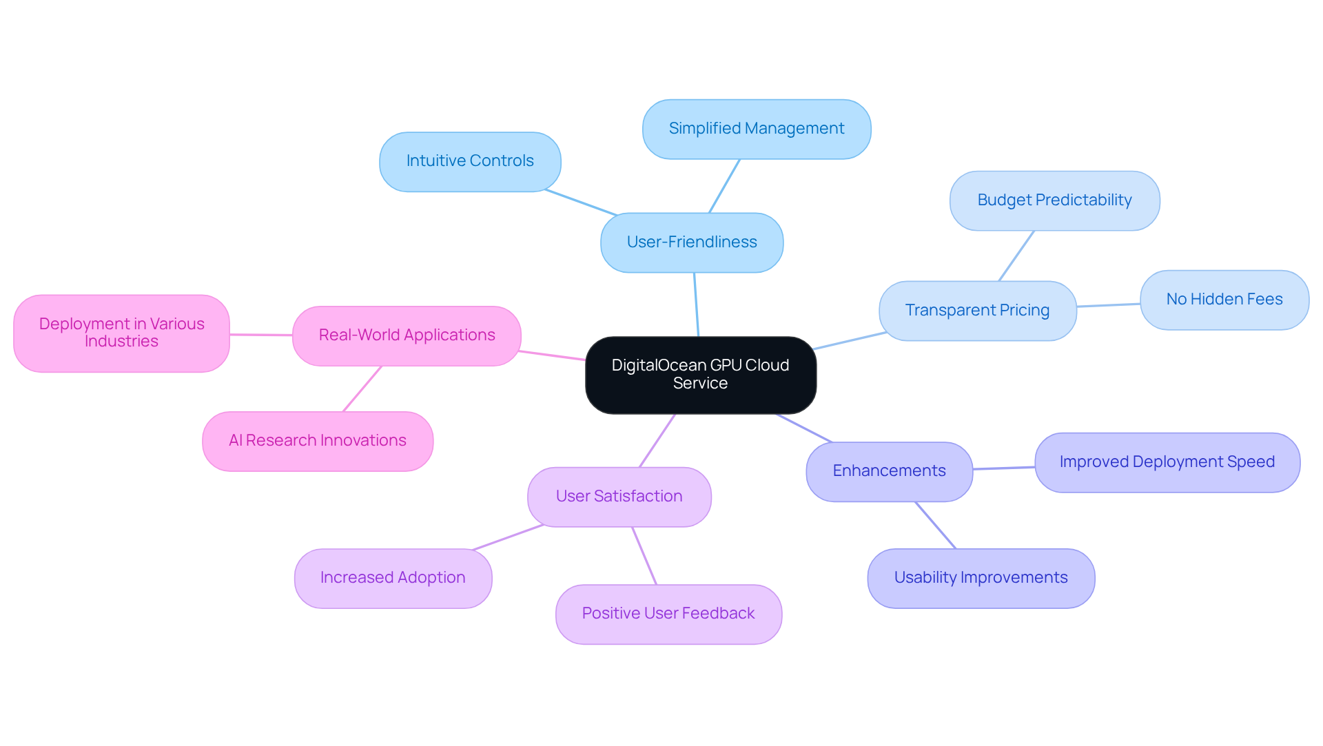 The central node represents DigitalOcean's service, while the branches show its key features and benefits. Each branch connects to specific details, helping you understand how they all contribute to a better experience for AI researchers.