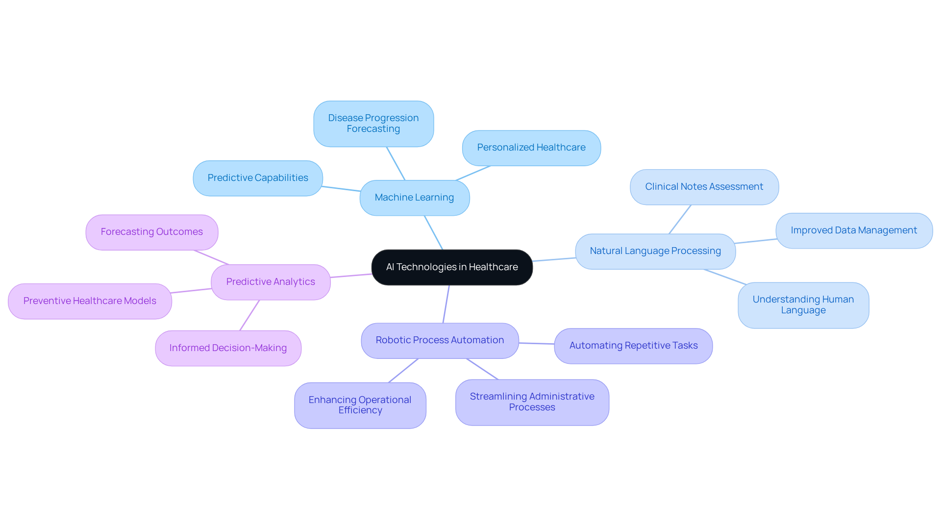 The center represents the main theme of AI in healthcare, while each branch shows a specific technology and its role. Follow the branches to understand how each technology contributes to improving patient care.