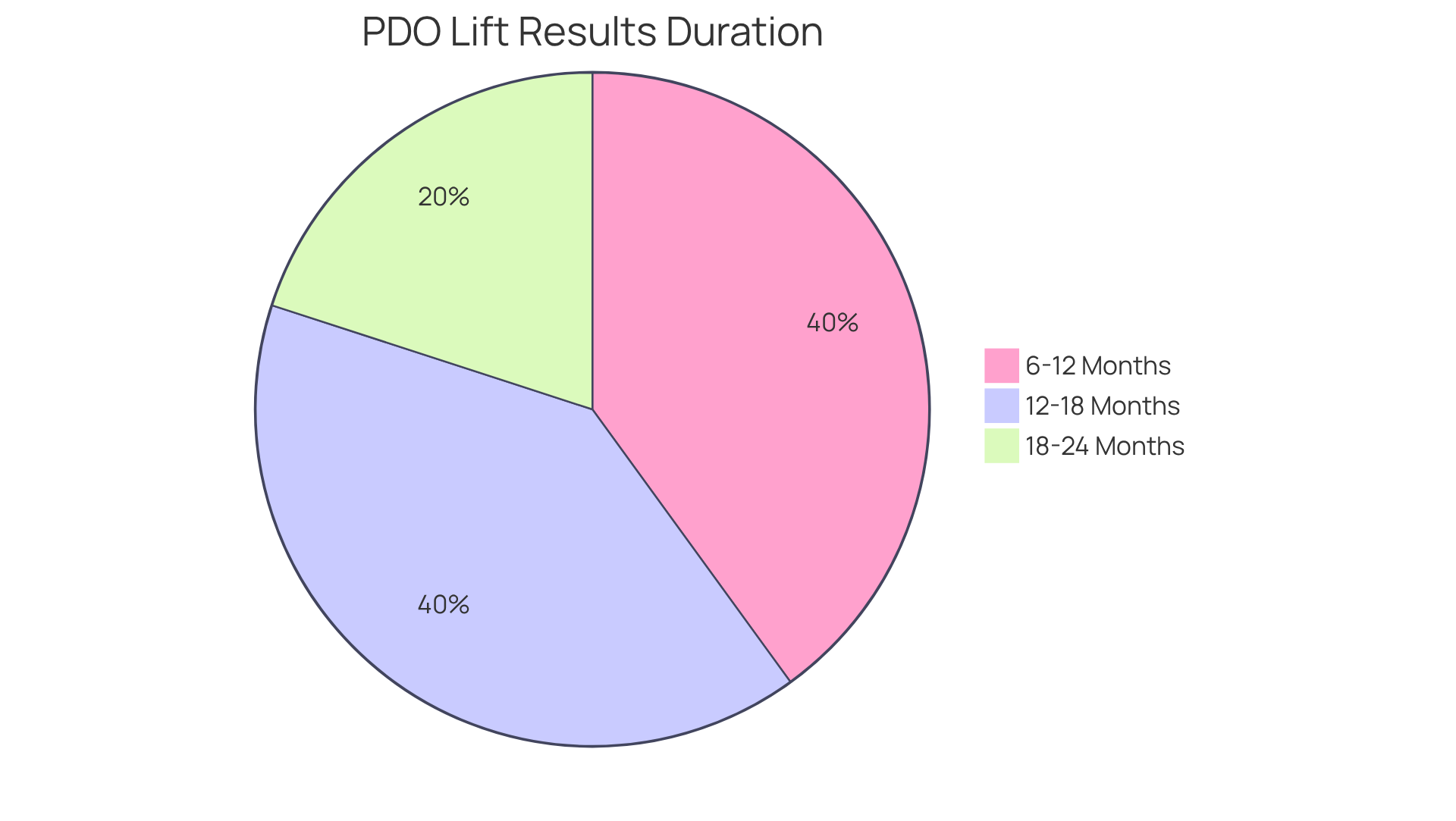Each segment of the pie shows how long you can expect the results to last. The bigger the segment, the longer the duration. Remember, lifestyle choices can affect these times!