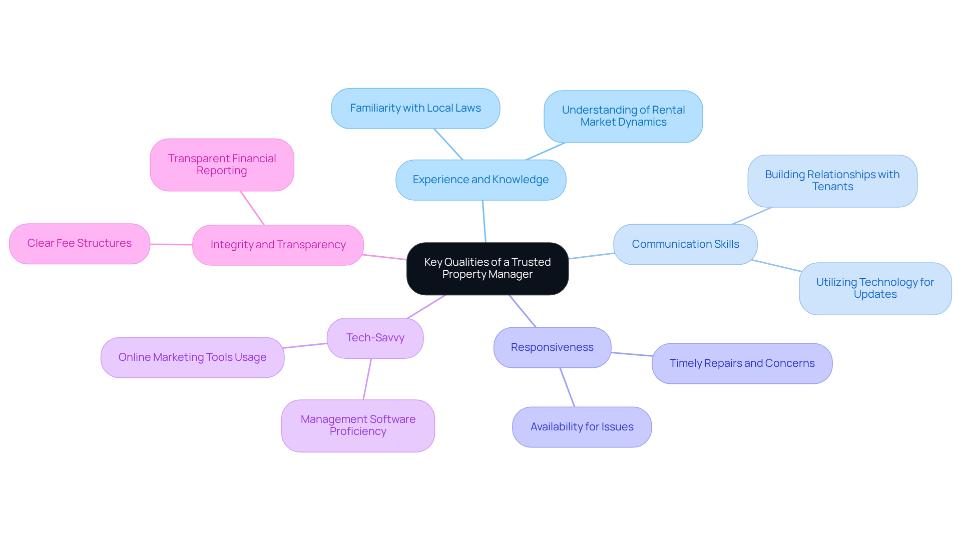 This mindmap starts with the central idea of what makes a property manager trustworthy. Each branch represents a key quality, and you can explore further details by following the sub-branches. The colors help differentiate each quality, making it easier to understand how they all connect to the main idea. This mindmap starts with the central idea of what makes a property manager trustworthy. Each branch represents a key quality, and you can explore further details by following the sub-branches. The colors help differentiate each quality, making it easier to understand how they all connect to the main idea.