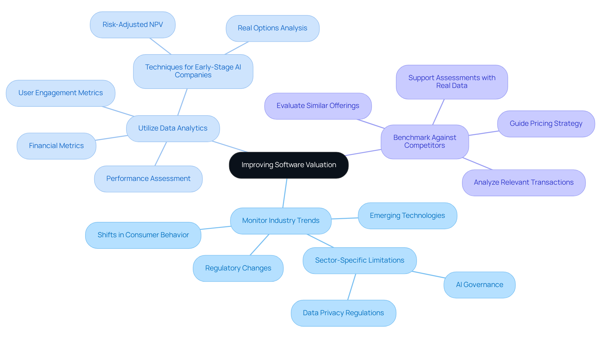 This mindmap shows how legal teams can improve software valuation. Start at the center with the main goal, then follow the branches to see the three key strategies and their specific actions. Each color represents a different strategy, making it easy to understand how they connect.