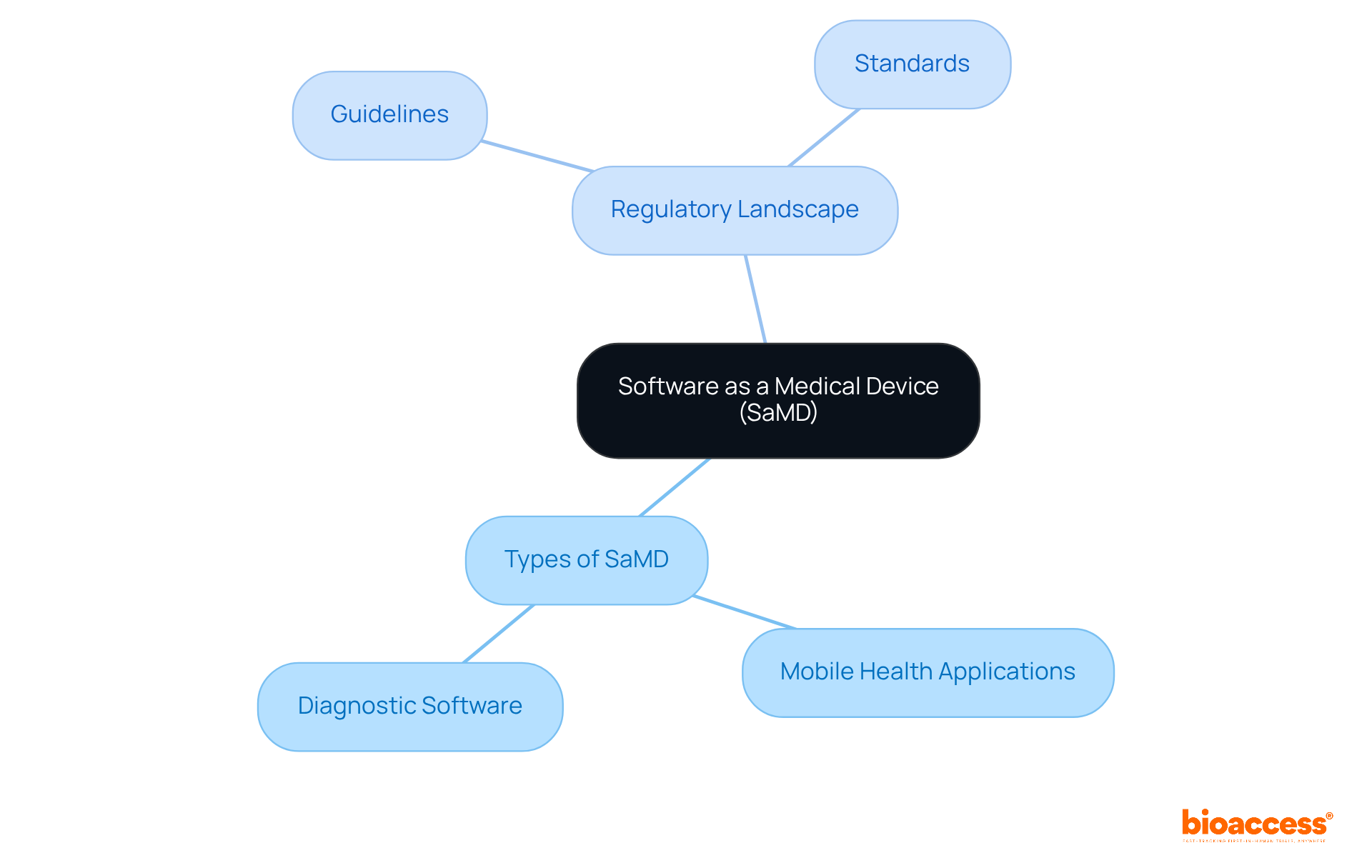 Begin at the center with SaMD, then explore the branches to see the different types of software and the evolving regulations surrounding them.