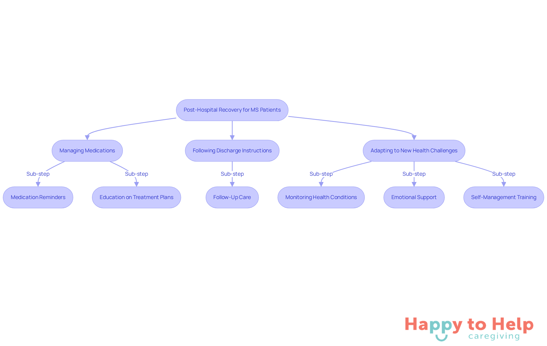 This flowchart outlines the key tasks caregivers should focus on to help MS patients transition smoothly from hospital to home. Each step is crucial for reducing readmission risks and improving recovery outcomes.