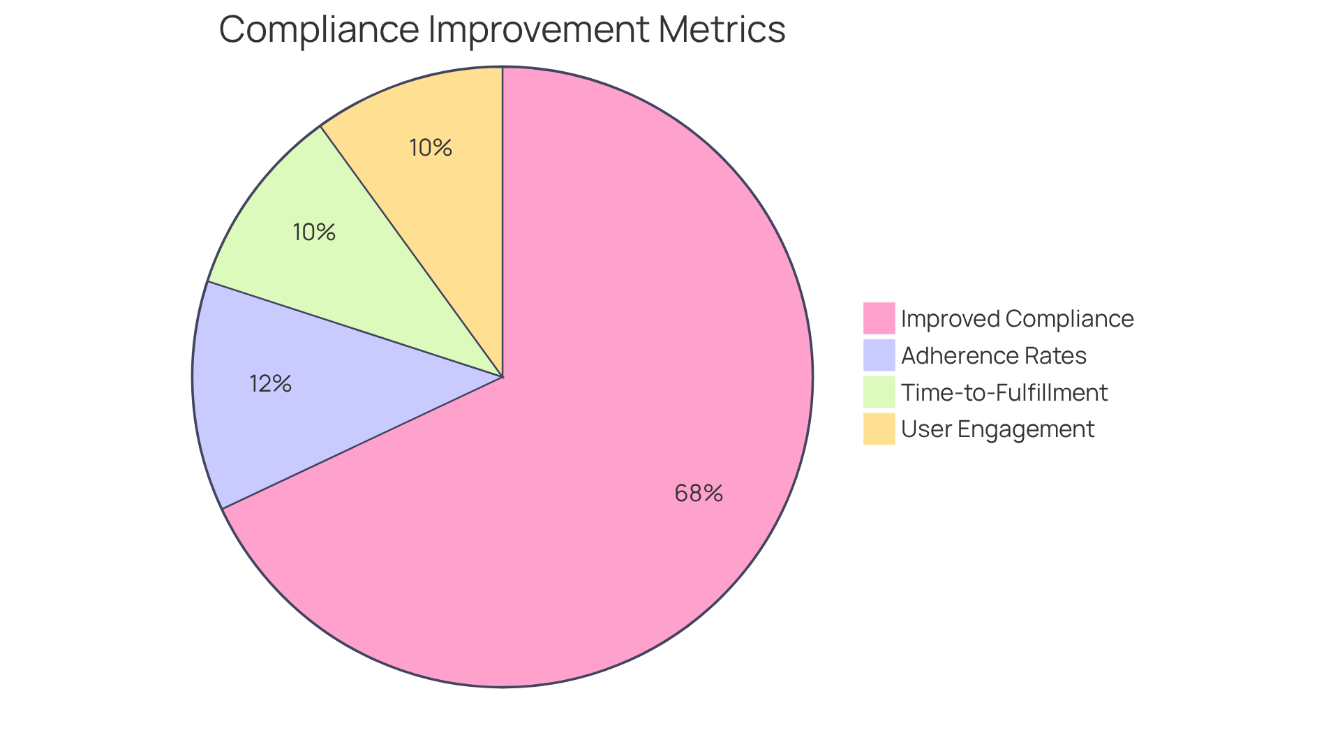 The larger slice shows the percentage of users who saw improved compliance with Xactly. The other slices represent key metrics that help evaluate how well playbook adherence is maintained. The larger slice shows the percentage of users who saw improved compliance with Xactly. The other slices represent key metrics that help evaluate how well playbook adherence is maintained.