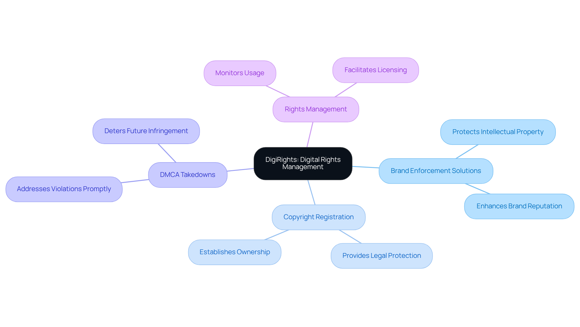The central node represents DigiRights, while the branches show the different solutions and their importance in protecting digital content. Each color-coded branch helps you understand how these elements connect to the overall goal of safeguarding intellectual property.