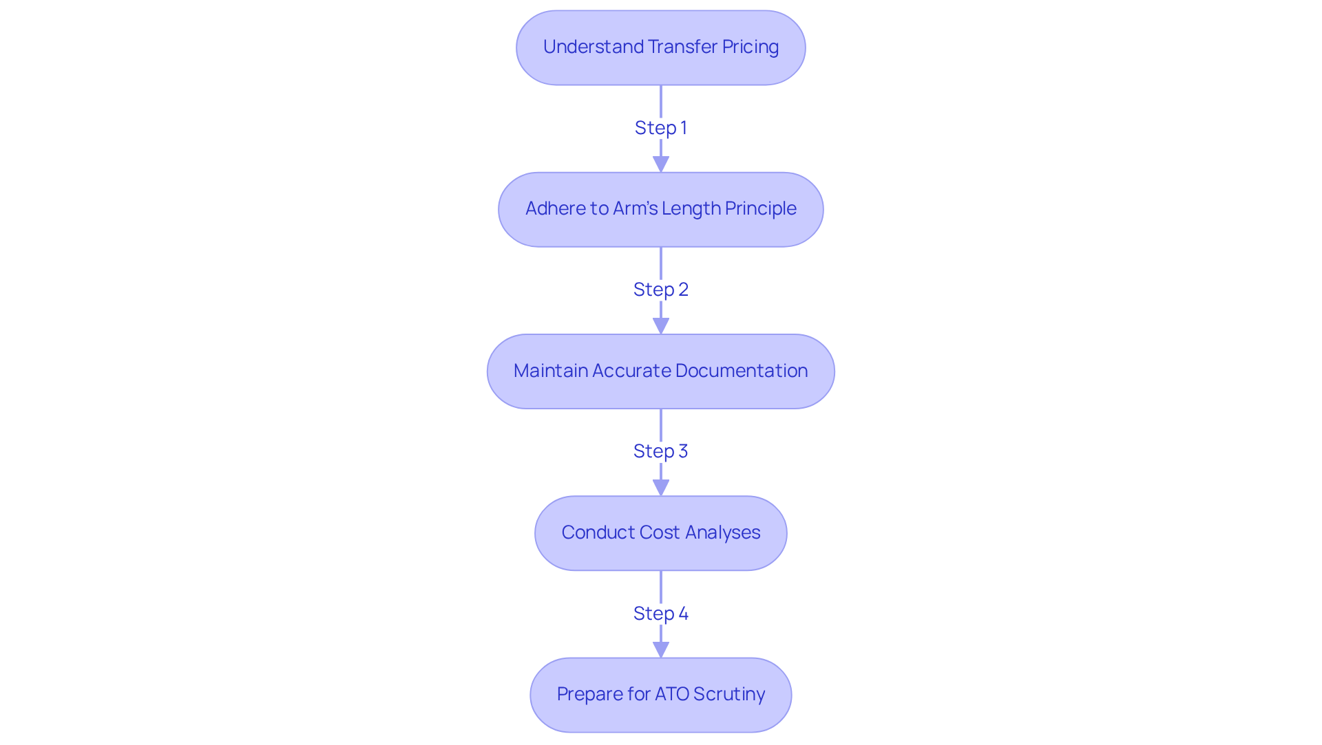 This flowchart guides you through the essential steps for complying with transfer pricing regulations. Follow the arrows to see how each step builds on the previous one, ensuring that your business meets ATO requirements and avoids penalties.