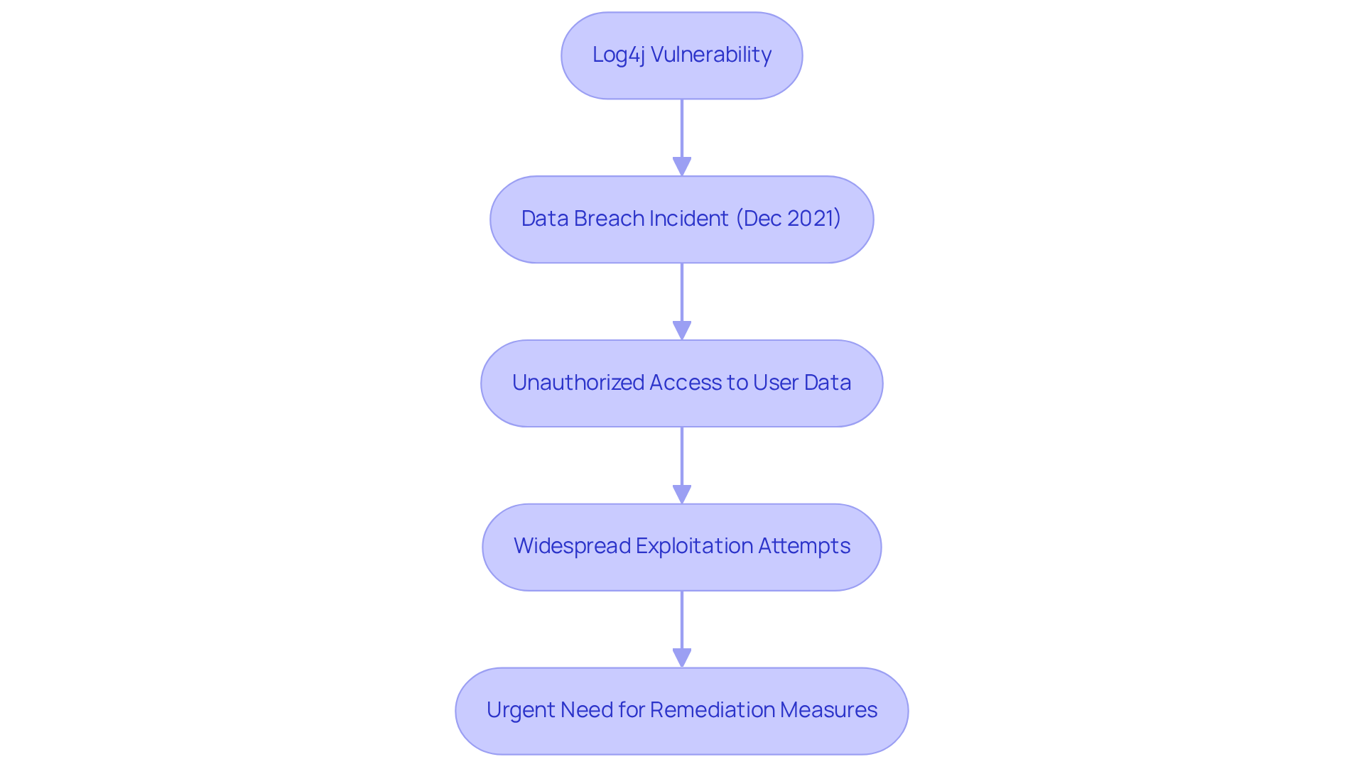 This flowchart shows how the Log4j vulnerability led to a significant data breach and highlights the need for organizations to take immediate action to protect their systems.