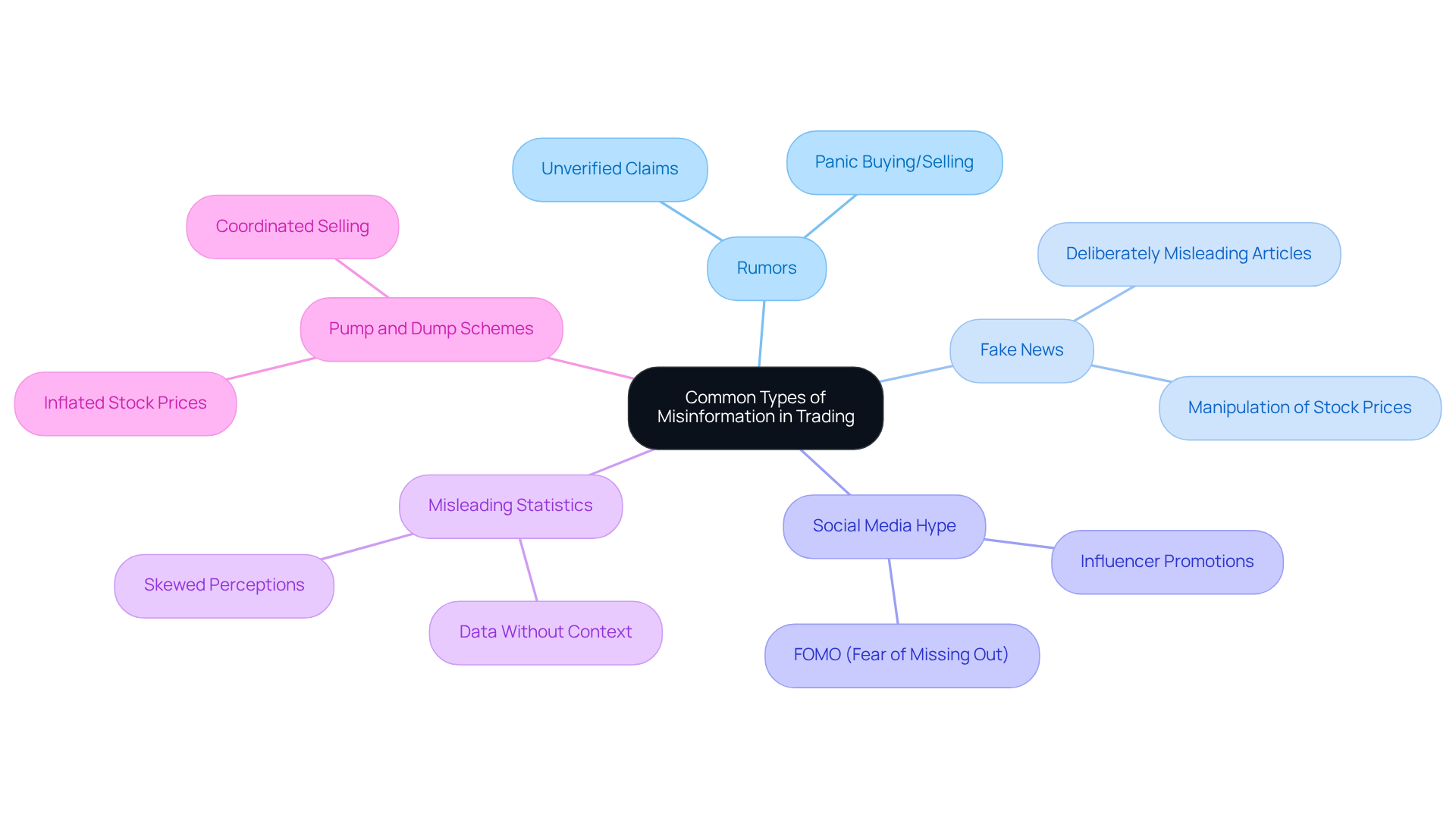 The central node represents the main topic, while each branch shows a type of misinformation. The sub-branches provide additional details, helping you understand the nuances of each category.