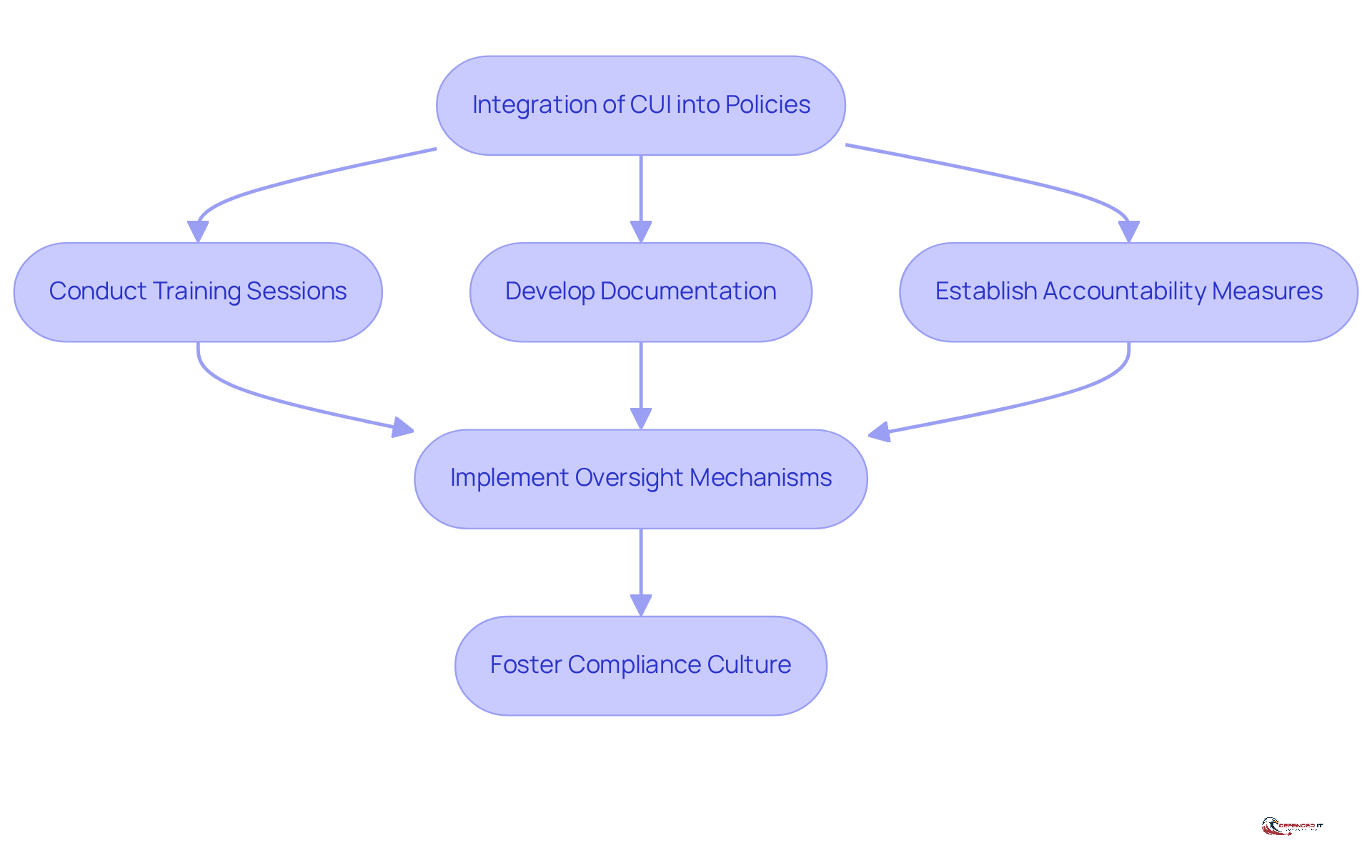 Follow the arrows to see how each step contributes to integrating CUI into policies. Each box represents an action that helps build a culture of compliance. Follow the arrows to see how each step contributes to integrating CUI into policies. Each box represents an action that helps build a culture of compliance.