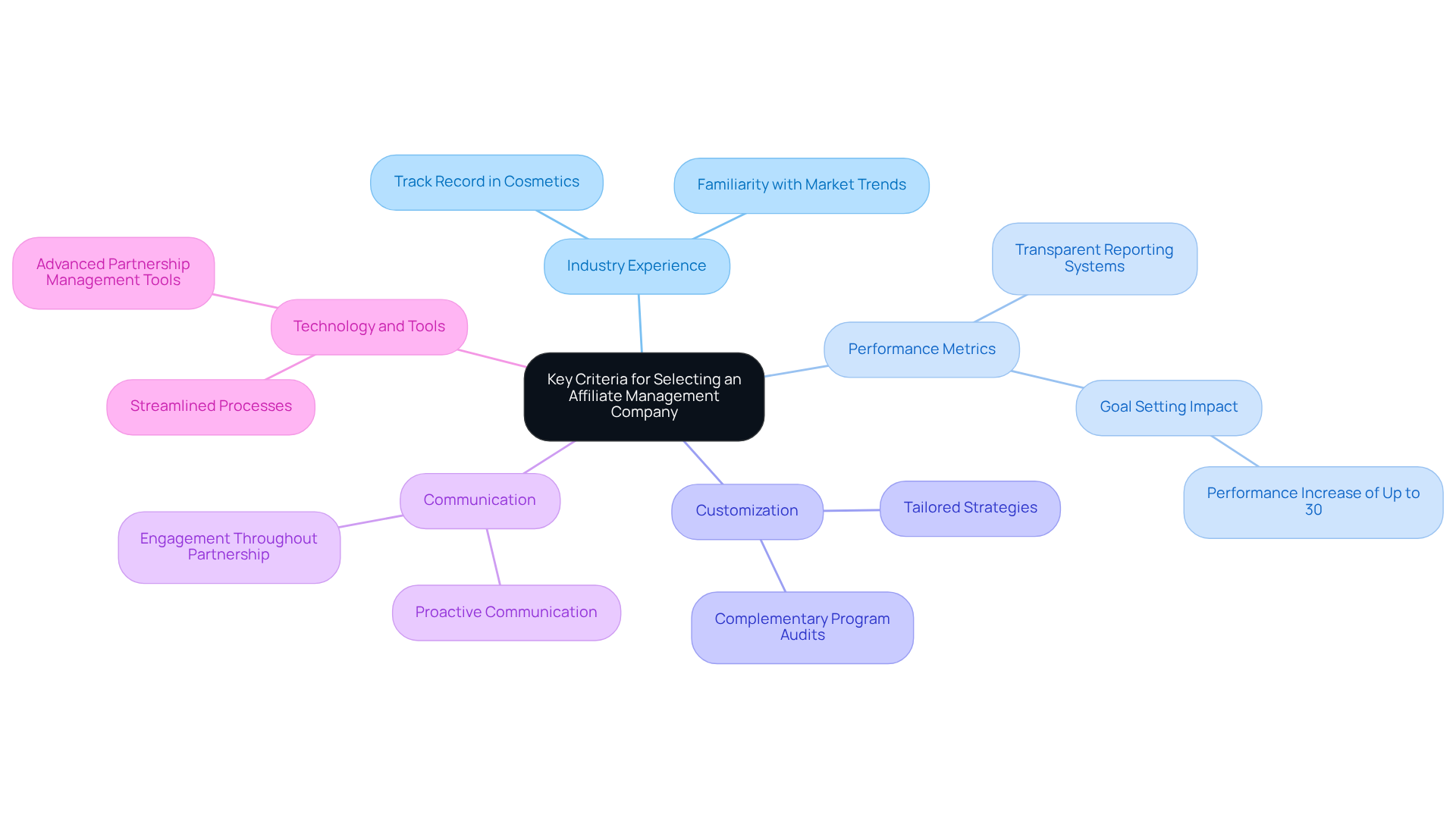 This mindmap starts with the central theme of selecting an affiliate management company and branches out into five essential criteria. Each branch represents a key factor to consider, helping you visualize what to look for in a potential partner.