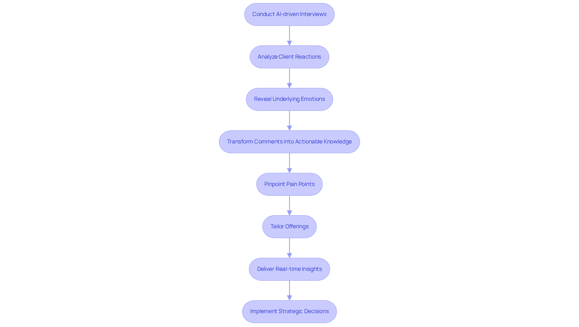 Each step in the flowchart represents a part of the process for using AI to understand customer feedback. Follow the arrows to see how insights are gathered and transformed into actions that improve customer satisfaction.