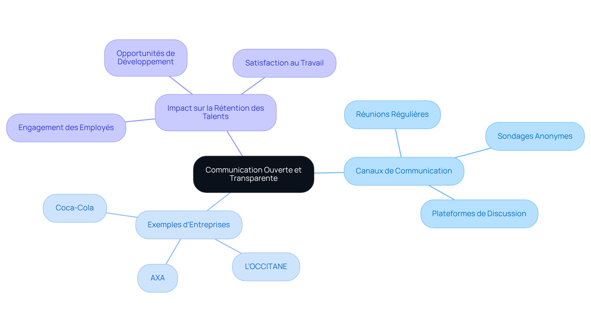 Le nœud central représente l'idée principale, tandis que les branches montrent les différentes méthodes et exemples qui soutiennent cette idée. Suivez les branches pour explorer comment chaque élément contribue à la rétention des talents.