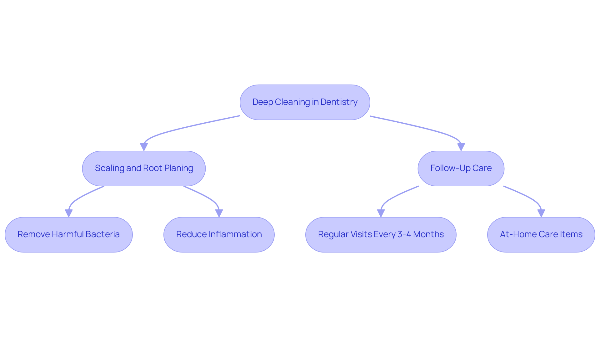 This flowchart shows the steps involved in deep cleaning your gums. Start with the main procedure, then follow the arrows to see what happens next, including follow-up visits and at-home care tips to keep your gums healthy.