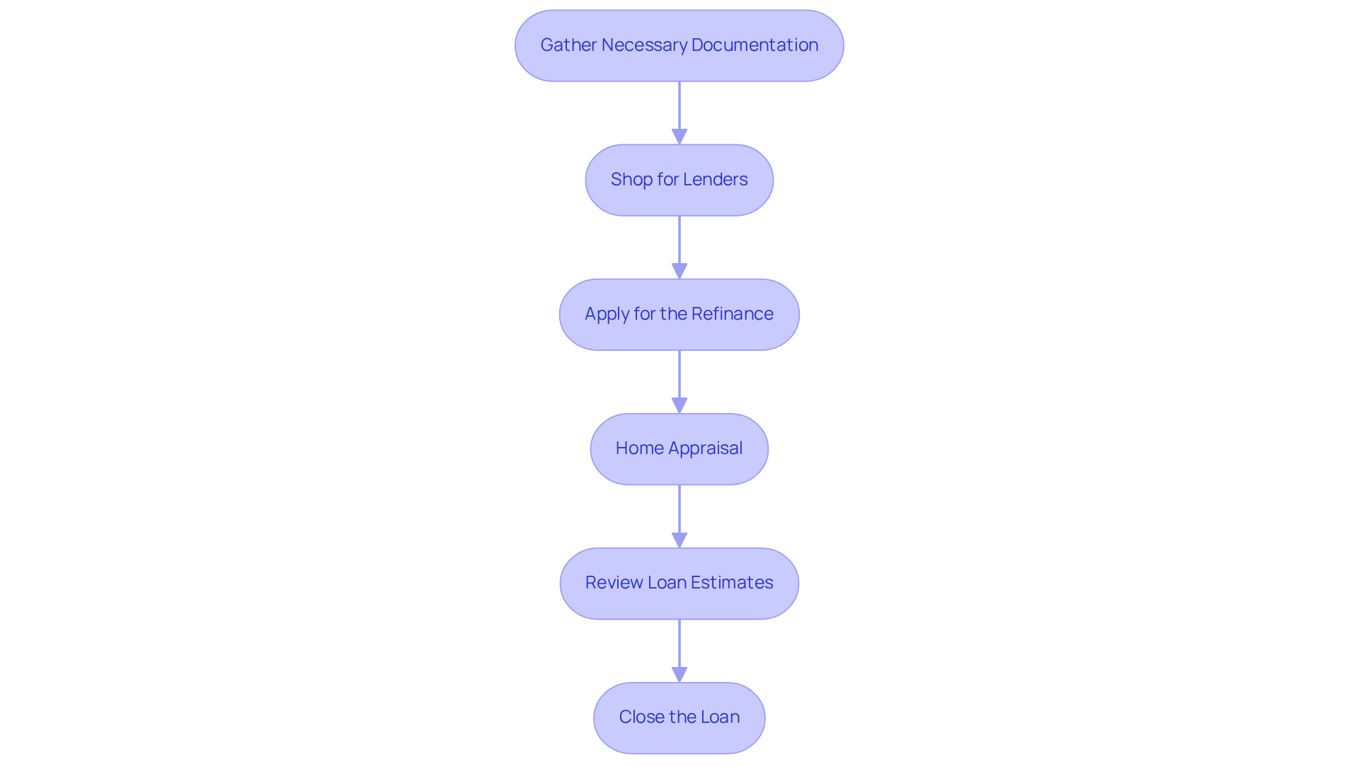 Each box represents a step in the refinance journey. Follow the arrows to see how each step leads to the next, guiding you through the entire process from gathering documents to closing the loan.