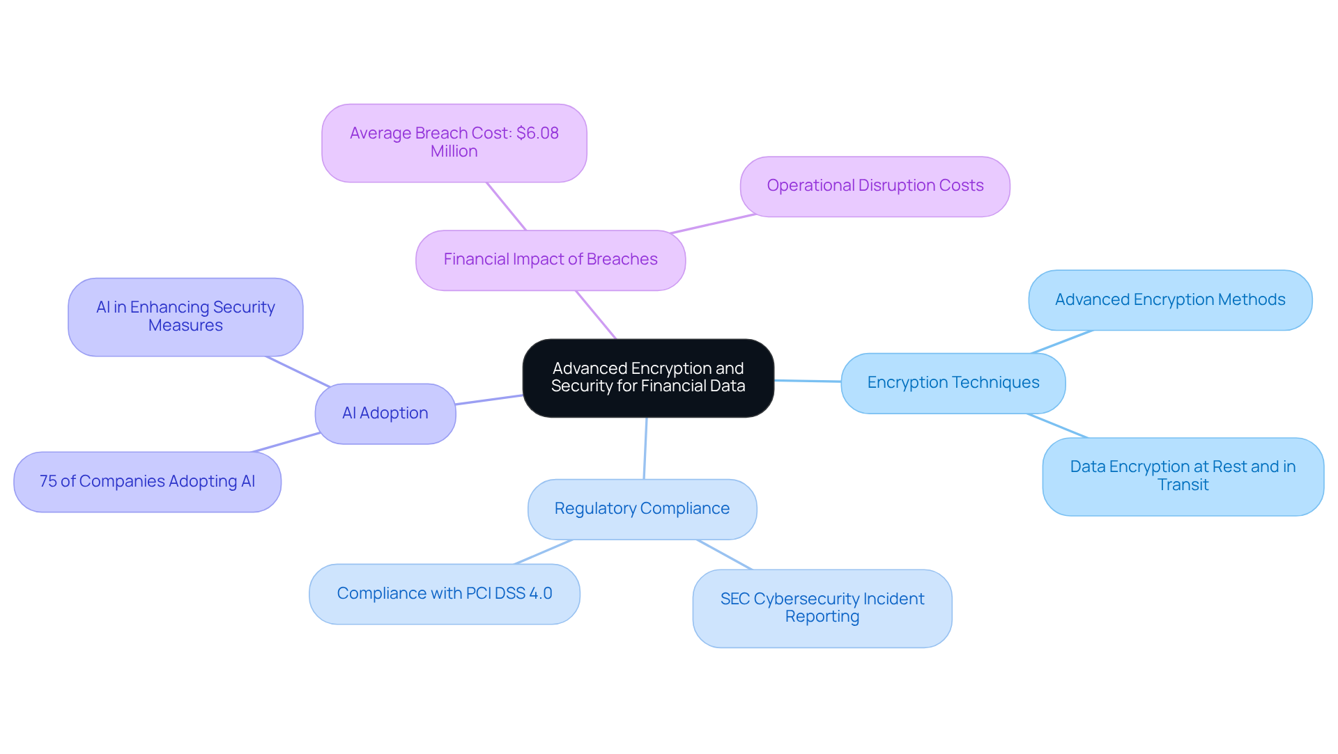 The central node represents the main topic, while branches illustrate key themes and their subpoints. This layout helps you understand how different aspects of security are interconnected and why they matter in protecting sensitive financial information.