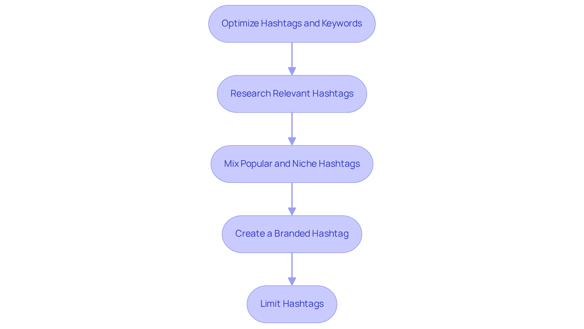 Each box represents a step in the process of enhancing your social media posts. Follow the arrows to see how to effectively boost your visibility and connect with your audience. Each box represents a step in the process of enhancing your social media posts. Follow the arrows to see how to effectively boost your visibility and connect with your audience.