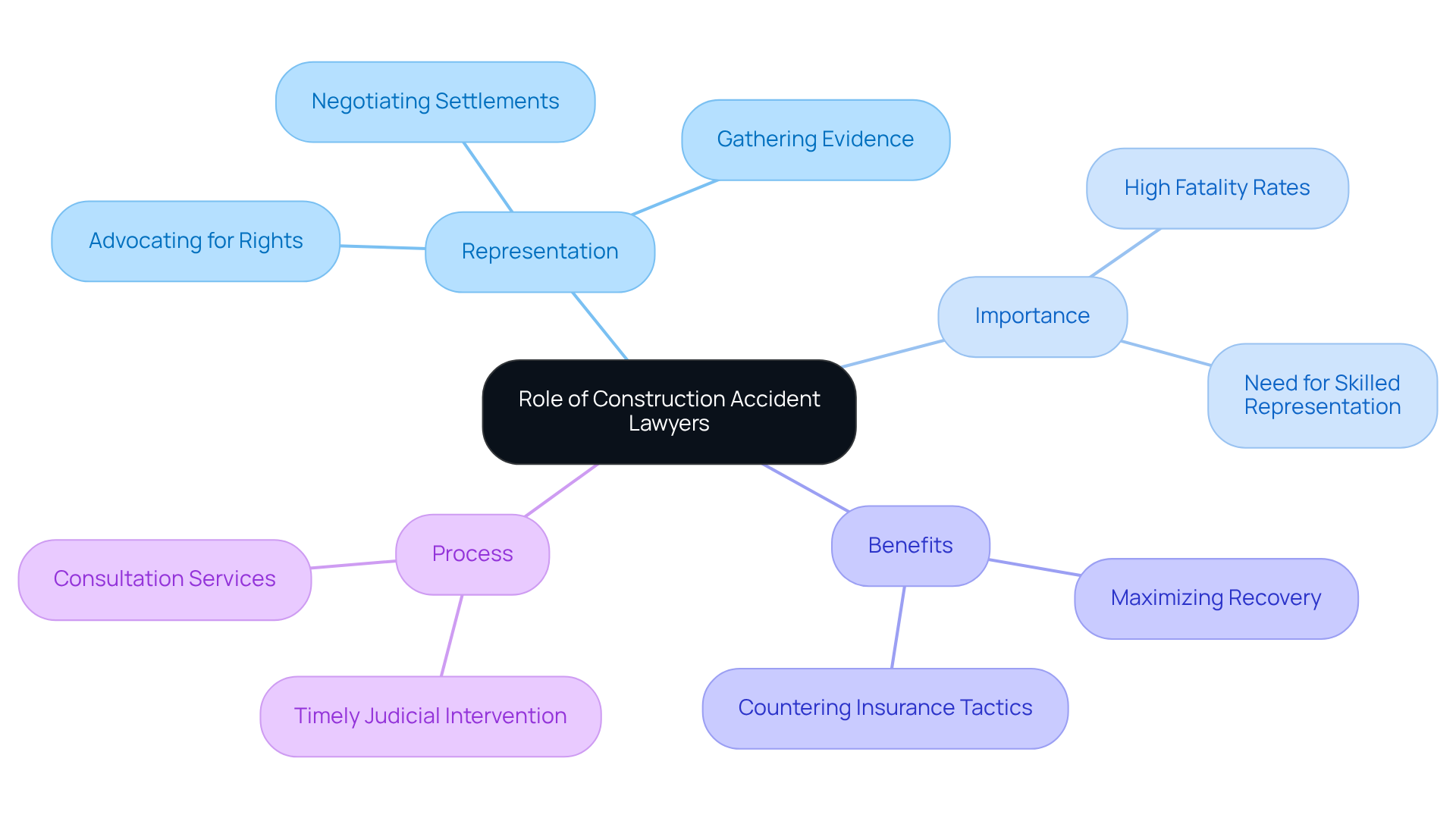 This mindmap illustrates how construction accident lawyers support injured workers. Start at the center with their main role, then explore how they represent clients, why their work is important, the benefits of hiring them, and the processes involved in seeking legal help. This mindmap illustrates how construction accident lawyers support injured workers. Start at the center with their main role, then explore how they represent clients, why their work is important, the benefits of hiring them, and the processes involved in seeking legal help.