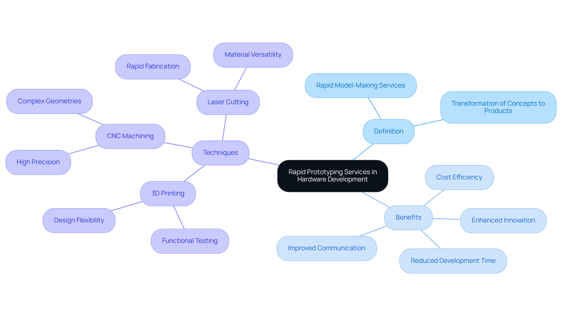 The central node represents the main topic, while the branches show related concepts and techniques. Each color-coded branch helps you see how different aspects of rapid prototyping connect to the overall goal of improving hardware development.