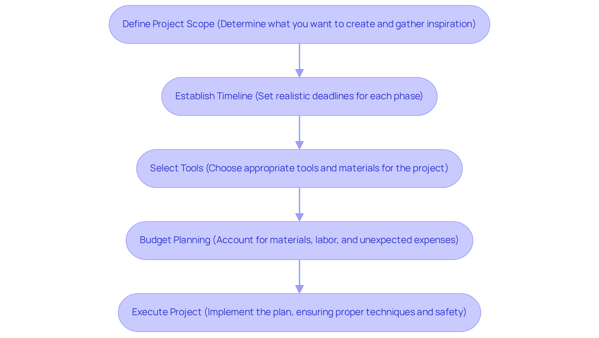 Each box represents a step in planning your painting project. Follow the arrows to see how to progress from defining your project to executing it successfully. Each box represents a step in planning your painting project. Follow the arrows to see how to progress from defining your project to executing it successfully.