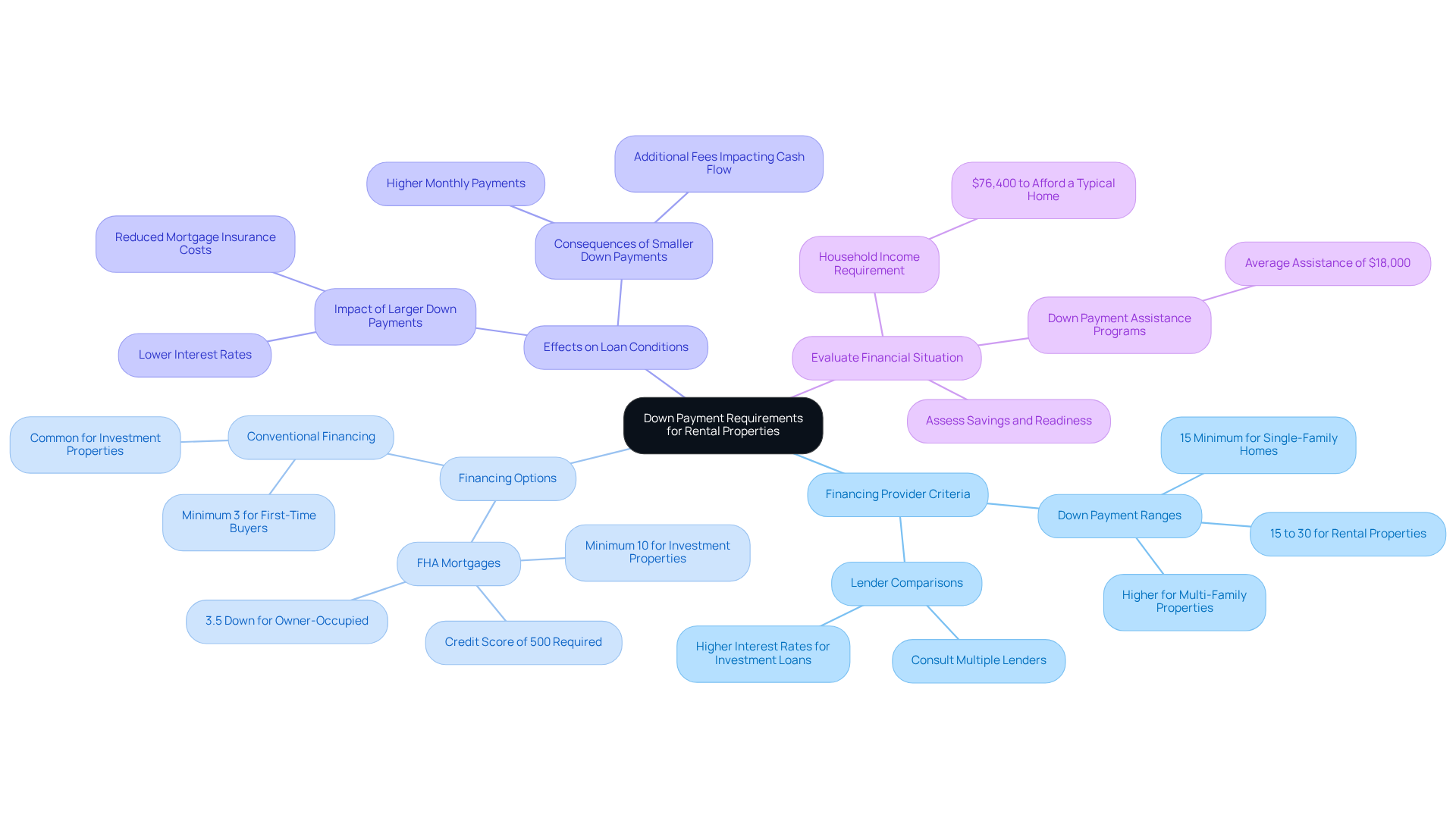 The central node represents the main topic of down payment requirements. Each branch explores a different aspect of this topic, helping you see how they connect and what you need to consider when investing in rental properties.