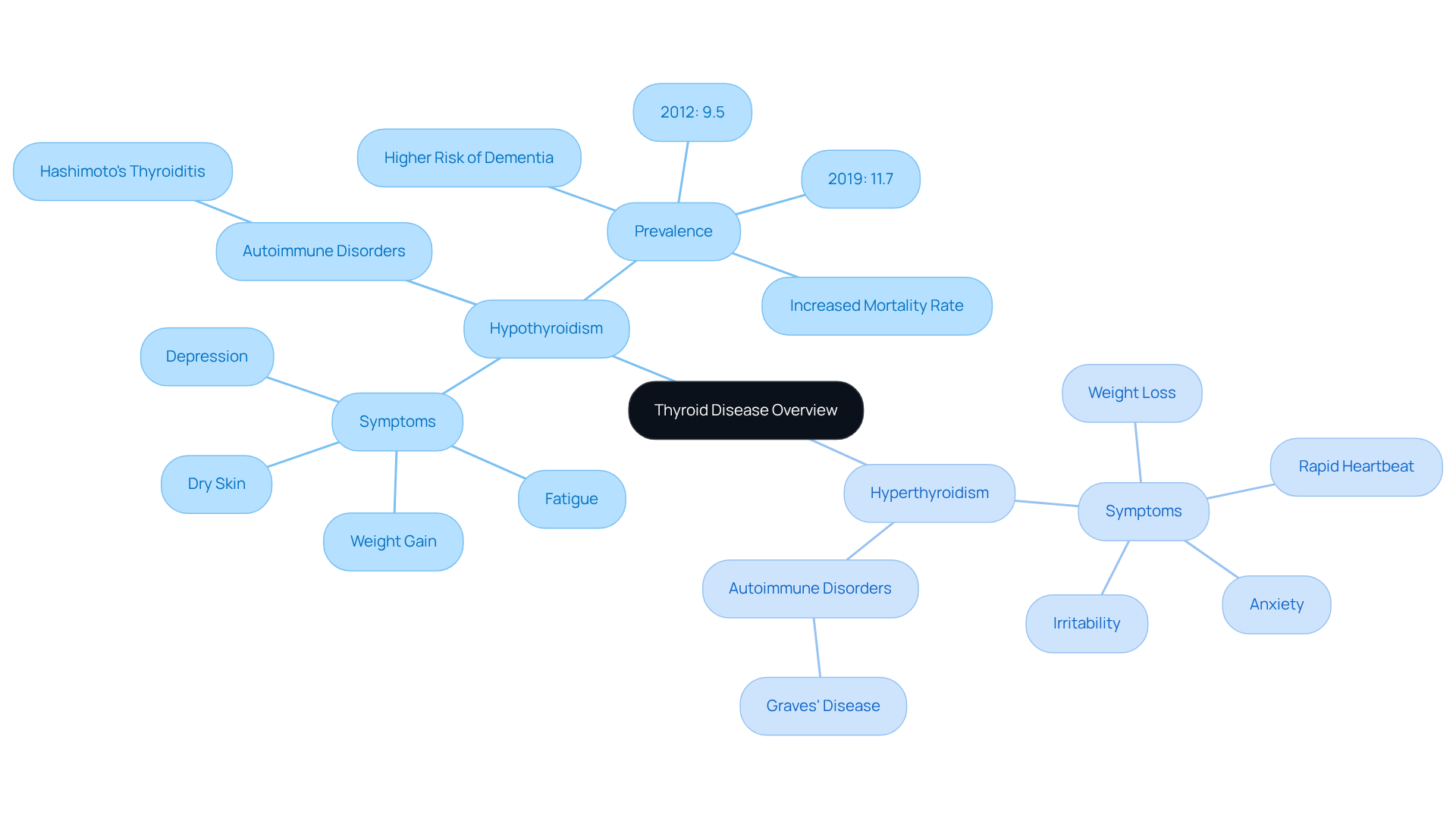 Start at the center with the main topic of thyroid diseases. Follow the branches to explore the two main types, their symptoms, and related autoimmune conditions. Each color represents a different category, helping you see how everything connects.