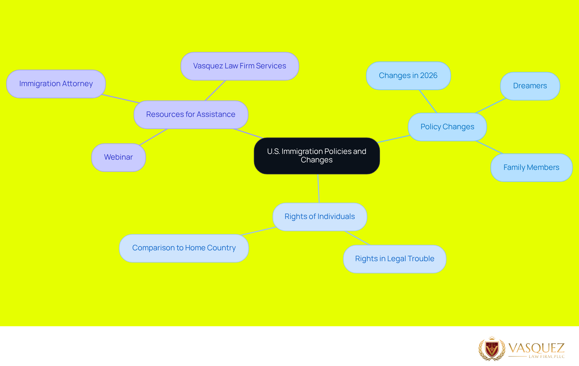 This mindmap helps you navigate the complex landscape of U.S. immigration policies. Start at the center to see the main topics, then follow the branches to explore specific changes, rights, and resources available to you.