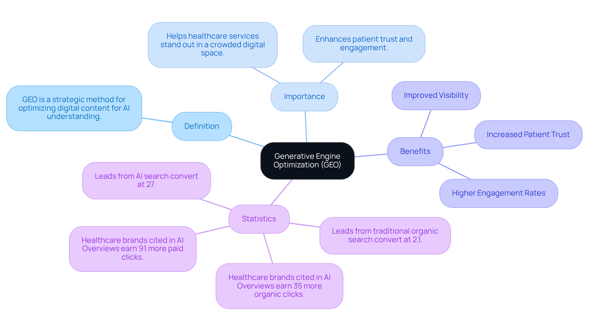 This mindmap starts with GEO at the center, branching out to show its definition, importance, benefits, and relevant statistics. Each branch represents a key aspect of GEO, helping you see how they connect and contribute to enhancing healthcare services in the digital space.