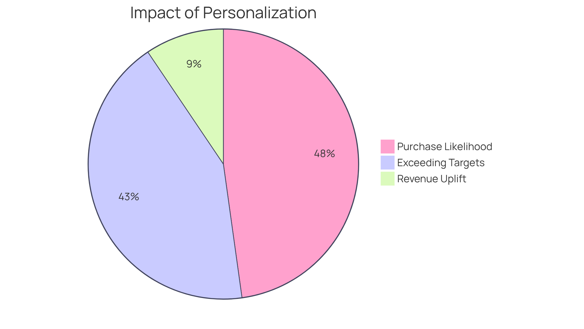 Each slice of the pie shows a different statistic related to how personalization affects business outcomes - the larger the slice, the more significant the impact. Each slice of the pie shows a different statistic related to how personalization affects business outcomes - the larger the slice, the more significant the impact.