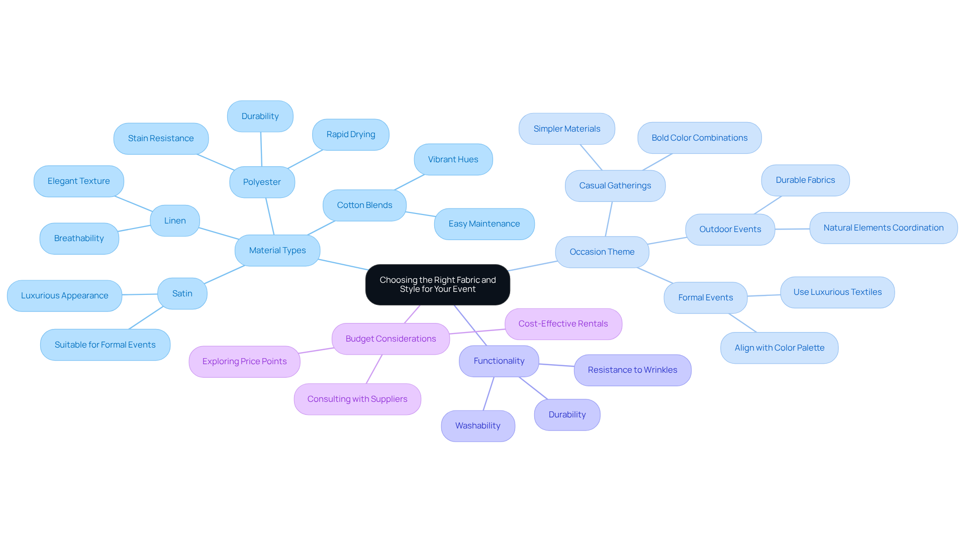 Start at the center with the main topic, then follow the branches to explore each key consideration. Each branch provides insights into what to think about when choosing fabrics for your event.