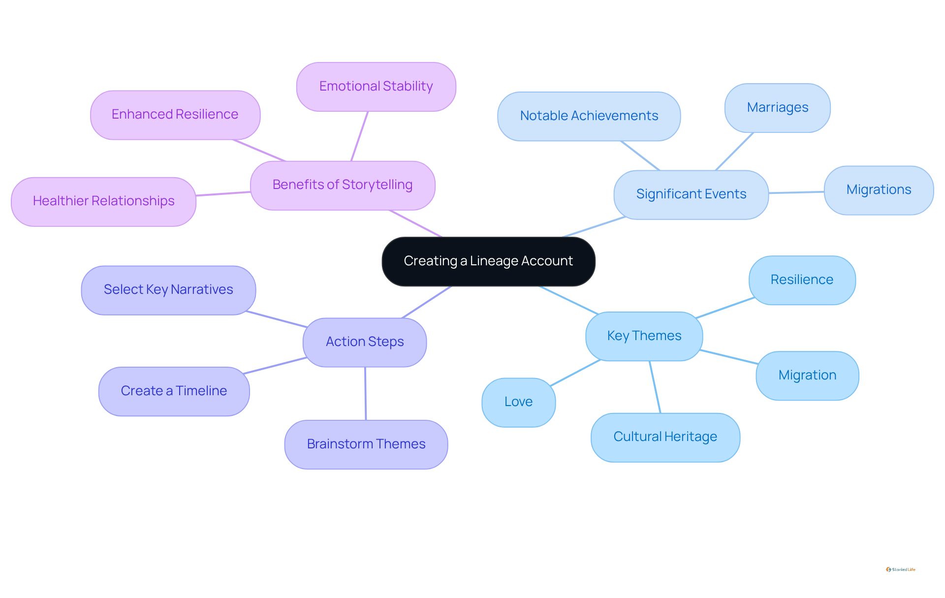 The central node represents the main goal of documenting your lineage. Each branch shows key themes, significant events, and action steps that contribute to building a meaningful family narrative. Follow the branches to explore how these elements connect and support each other.
