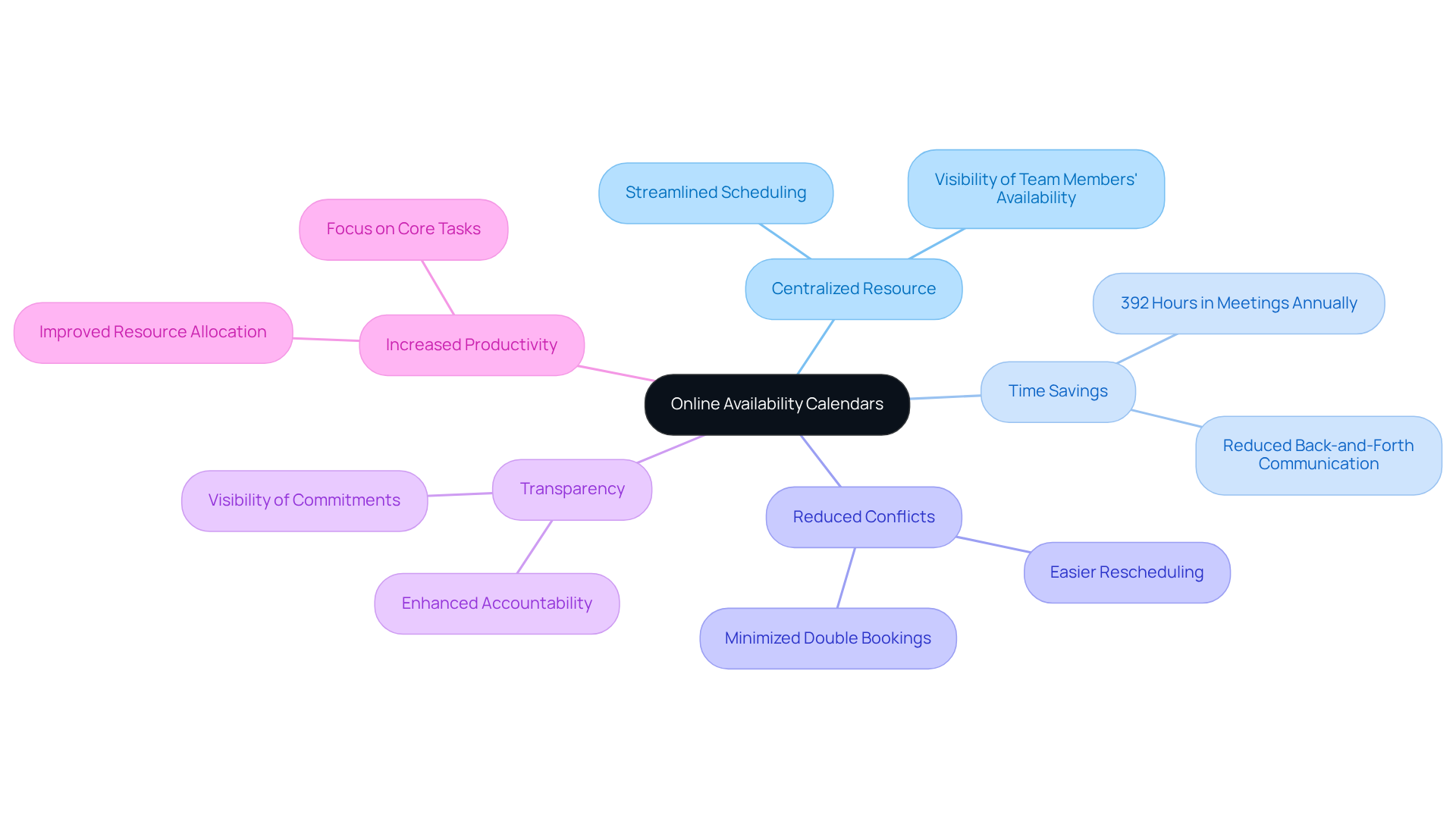 The central node represents the main topic, while the branches illustrate the various advantages and supporting details. Each color-coded branch helps you quickly identify different aspects of how online calendars improve team efficiency.