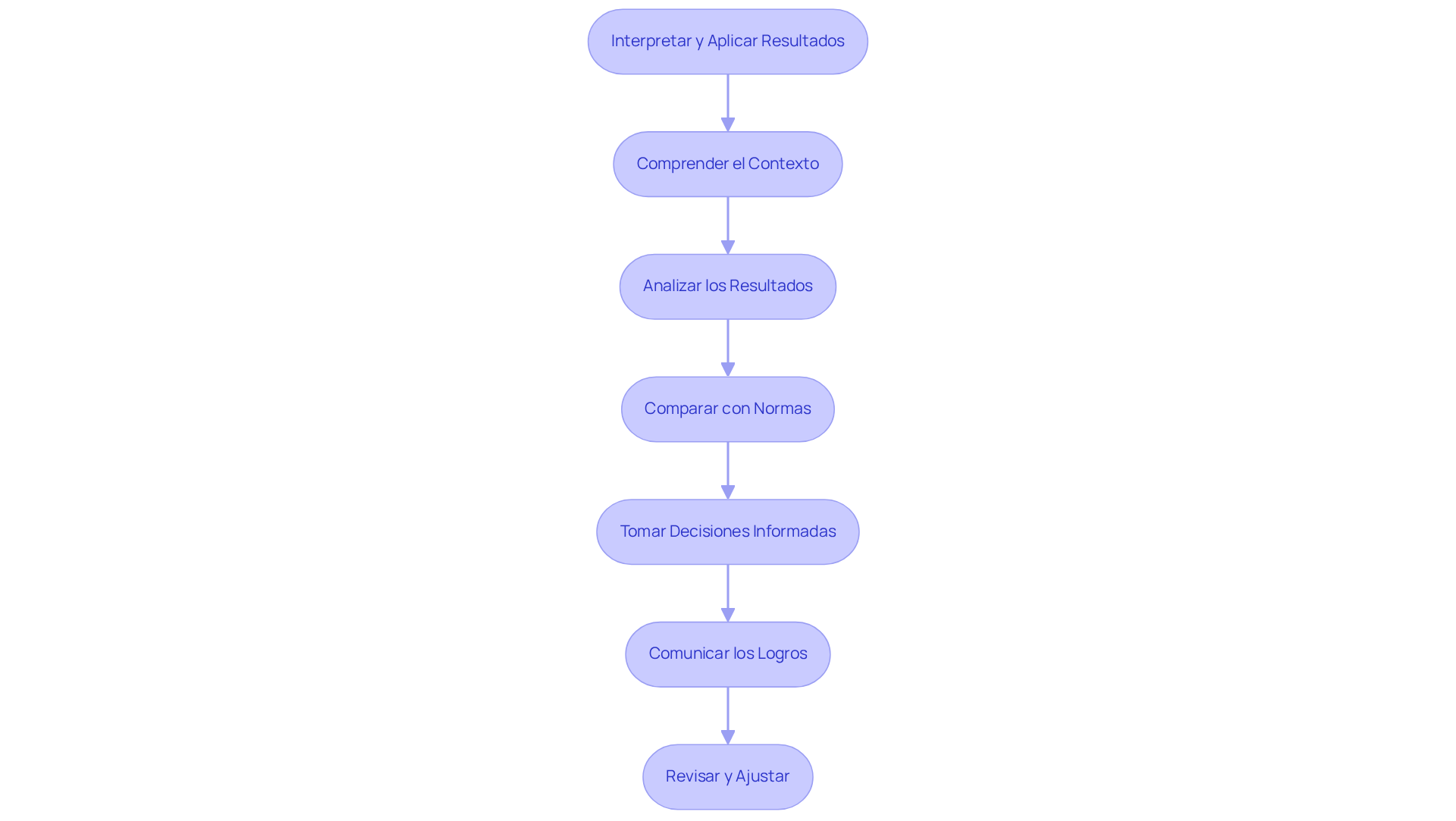 Cada paso en el diagrama representa una acción que debes seguir para interpretar correctamente los resultados de las evaluaciones psicométricas. Sigue las flechas para ver cómo cada paso se conecta con el siguiente, ayudándote a tomar decisiones más informadas.