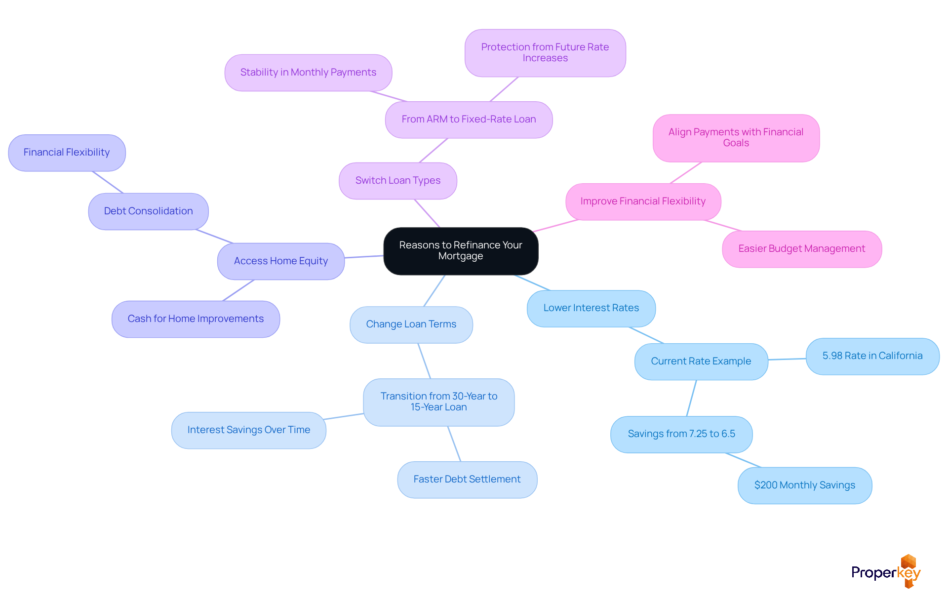 This mindmap shows the various reasons homeowners might consider refinancing their mortgage. Each branch represents a different motivation, and the sub-branches provide additional details or examples. Follow the branches to explore how refinancing can lead to lower payments, quicker debt payoff, and improved financial flexibility.
