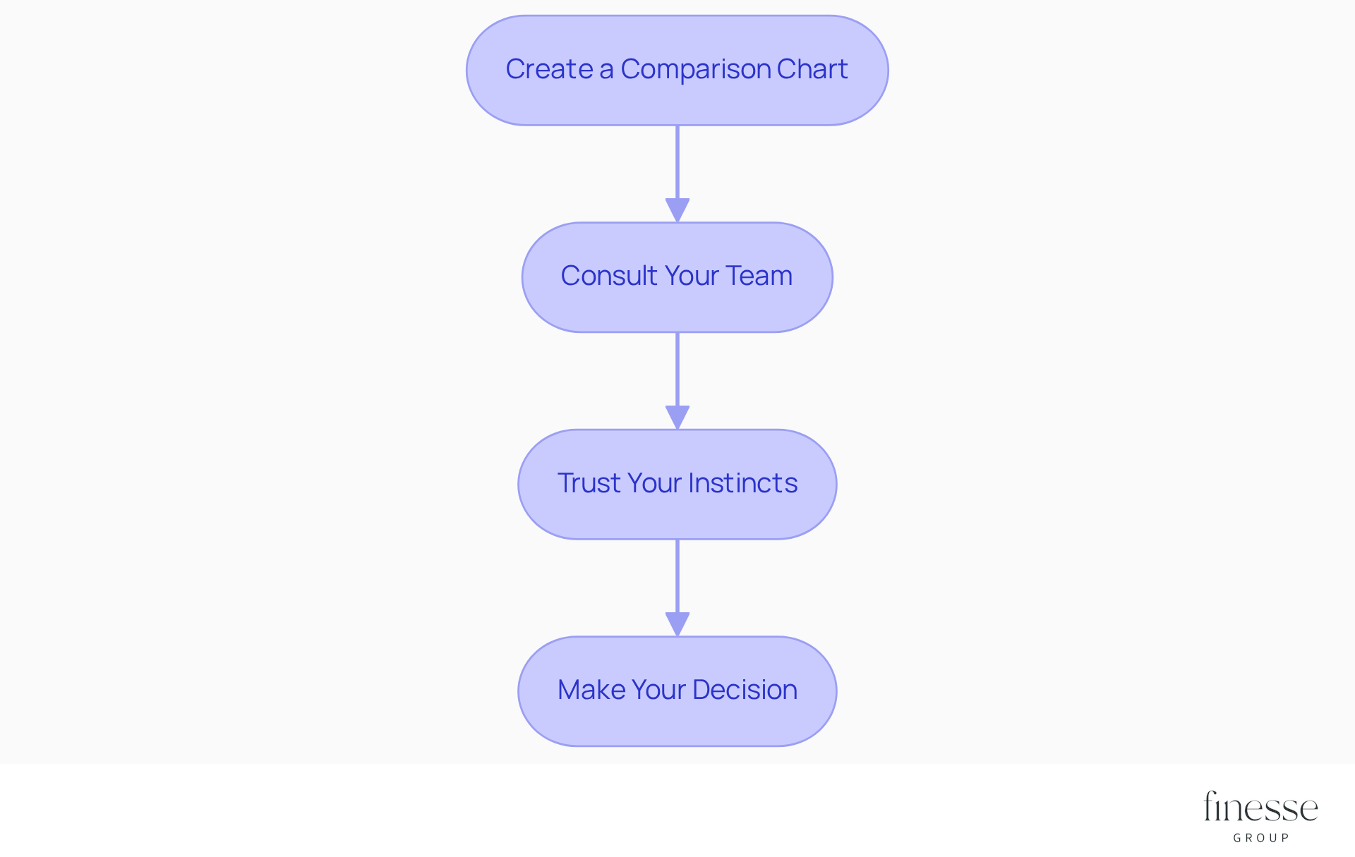 Each box represents a step in the decision-making process — follow the arrows to see how to navigate through each stage effectively.