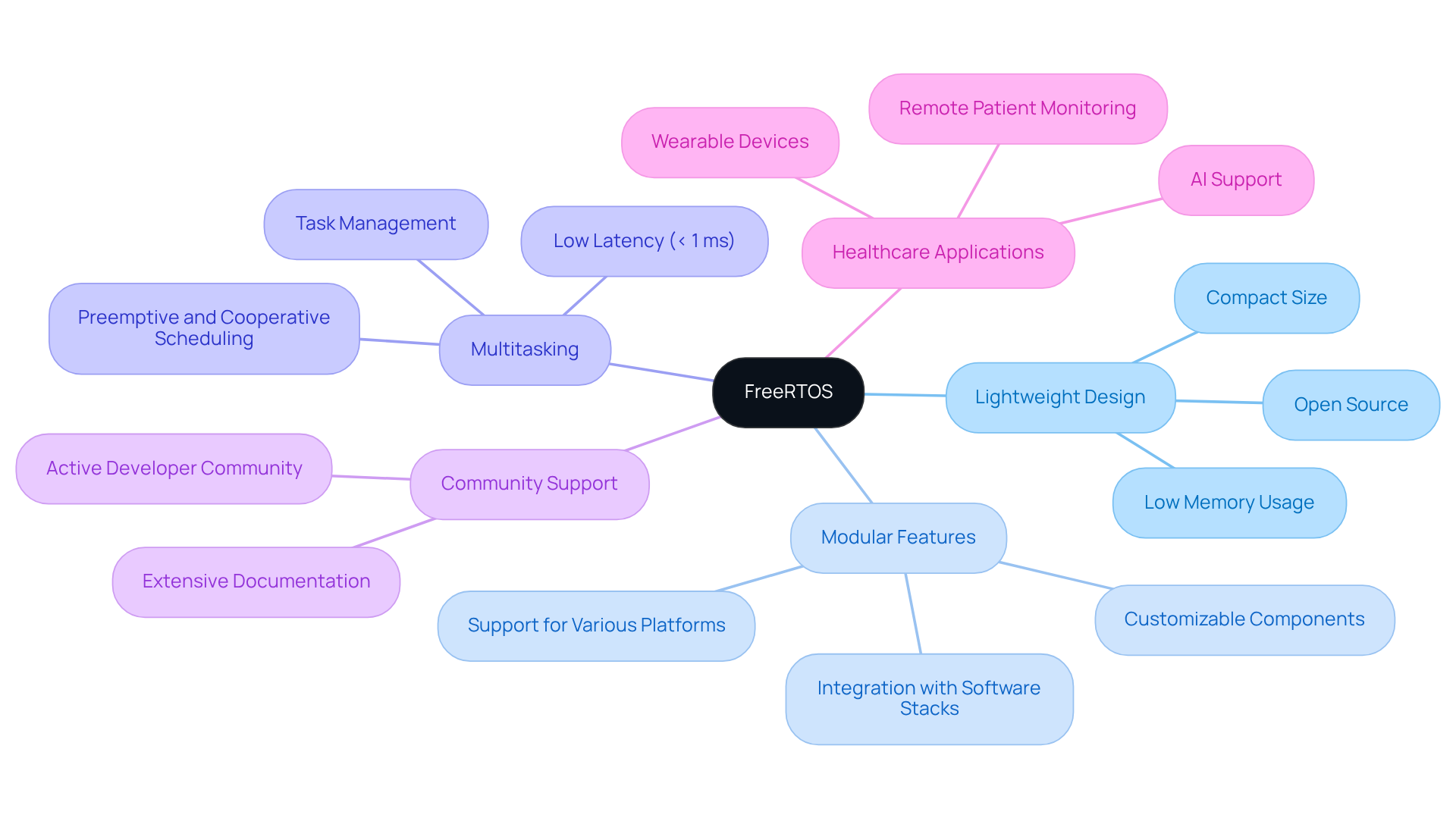 The central node represents FreeRTOS, while the branches show its key features and applications in healthcare. Each branch connects to specific details, helping you understand how FreeRTOS is tailored for embedded systems. The central node represents FreeRTOS, while the branches show its key features and applications in healthcare. Each branch connects to specific details, helping you understand how FreeRTOS is tailored for embedded systems.