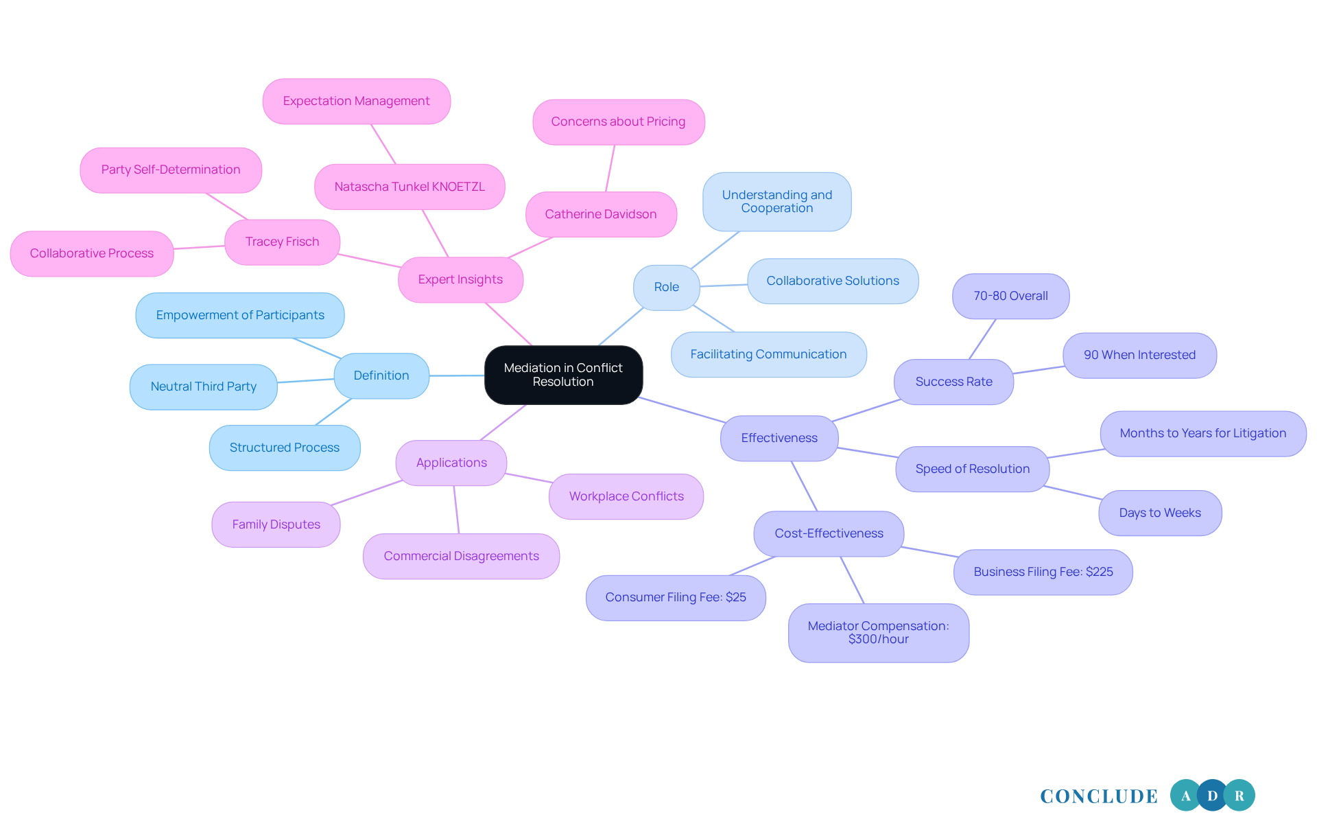 The center represents mediation as a concept, while branches illustrate its definition, effectiveness, uses in real life, and expert opinions. Each branch helps to understand different facets of mediation and how it can be beneficial.