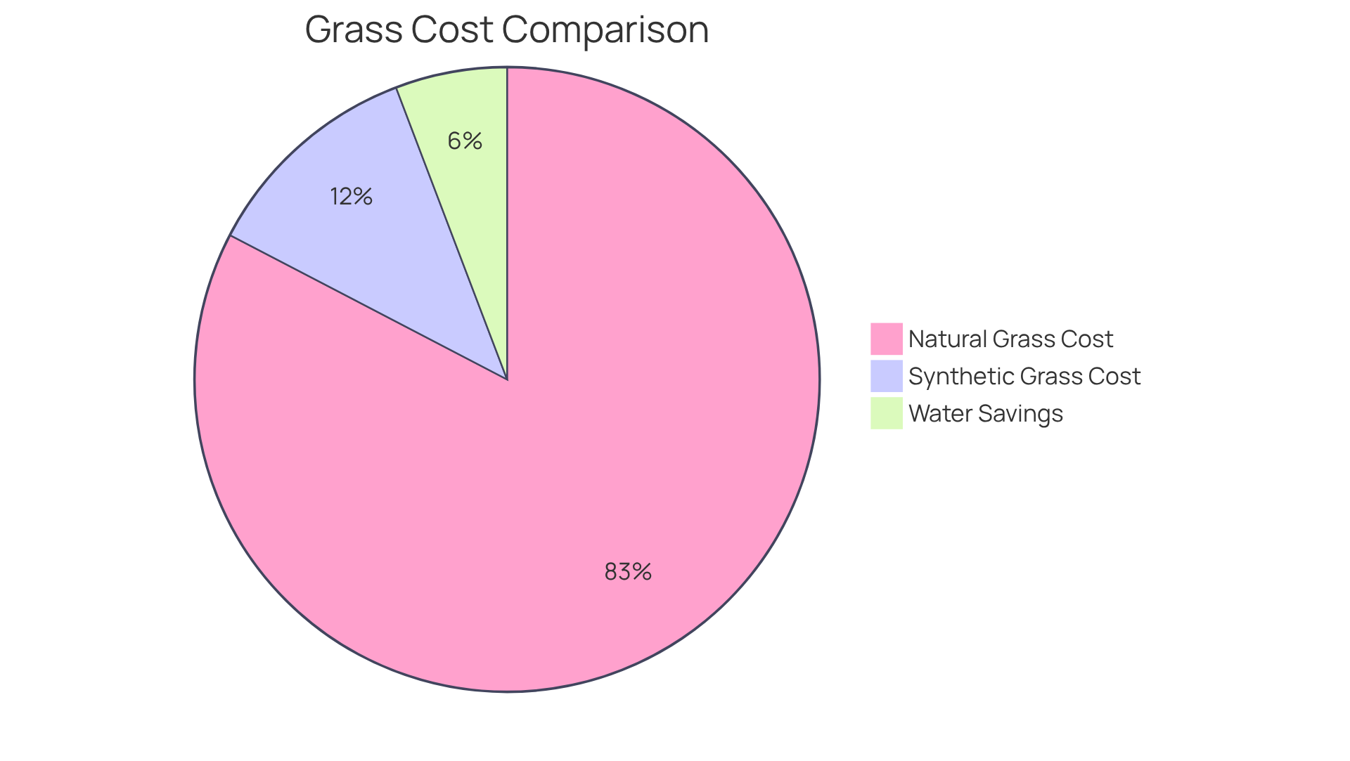 This chart shows the costs associated with maintaining natural grass versus synthetic grass. The larger the segment, the more expensive it is. The savings on water bills highlight the financial benefits of choosing eco artificial grass.