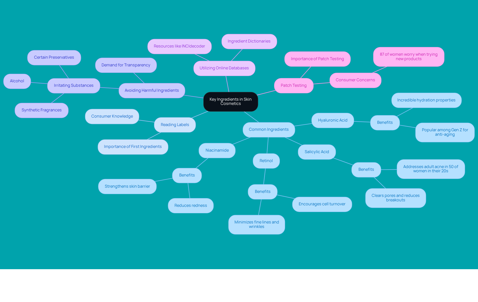 The central node represents the main topic of key ingredients, while the branches show different aspects of skincare knowledge. Each ingredient branch highlights its benefits, helping you understand what to look for in your products.