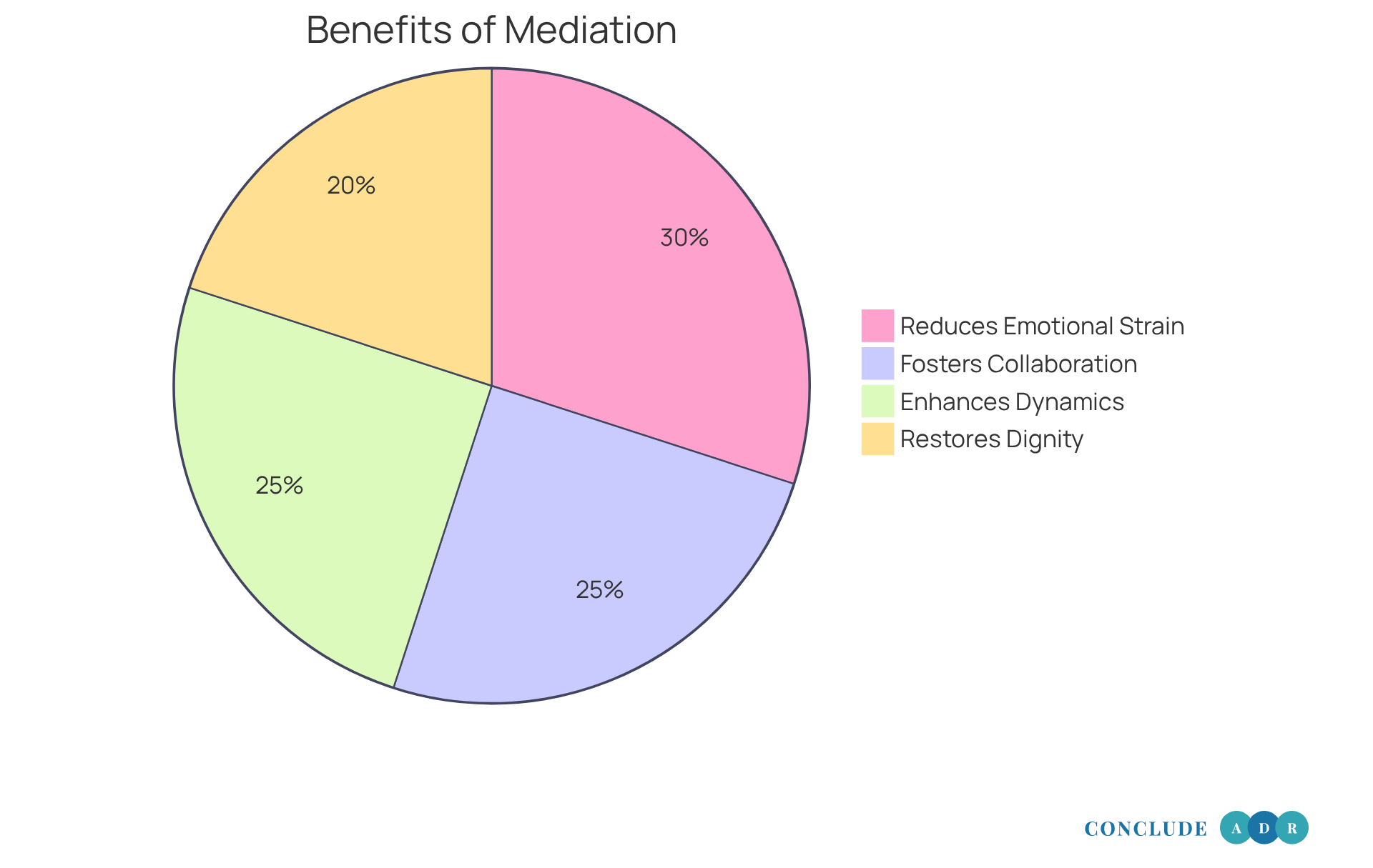 Each slice of the pie shows a key benefit of mediation. The bigger the slice, the more significant that benefit is in helping create a supportive work environment.