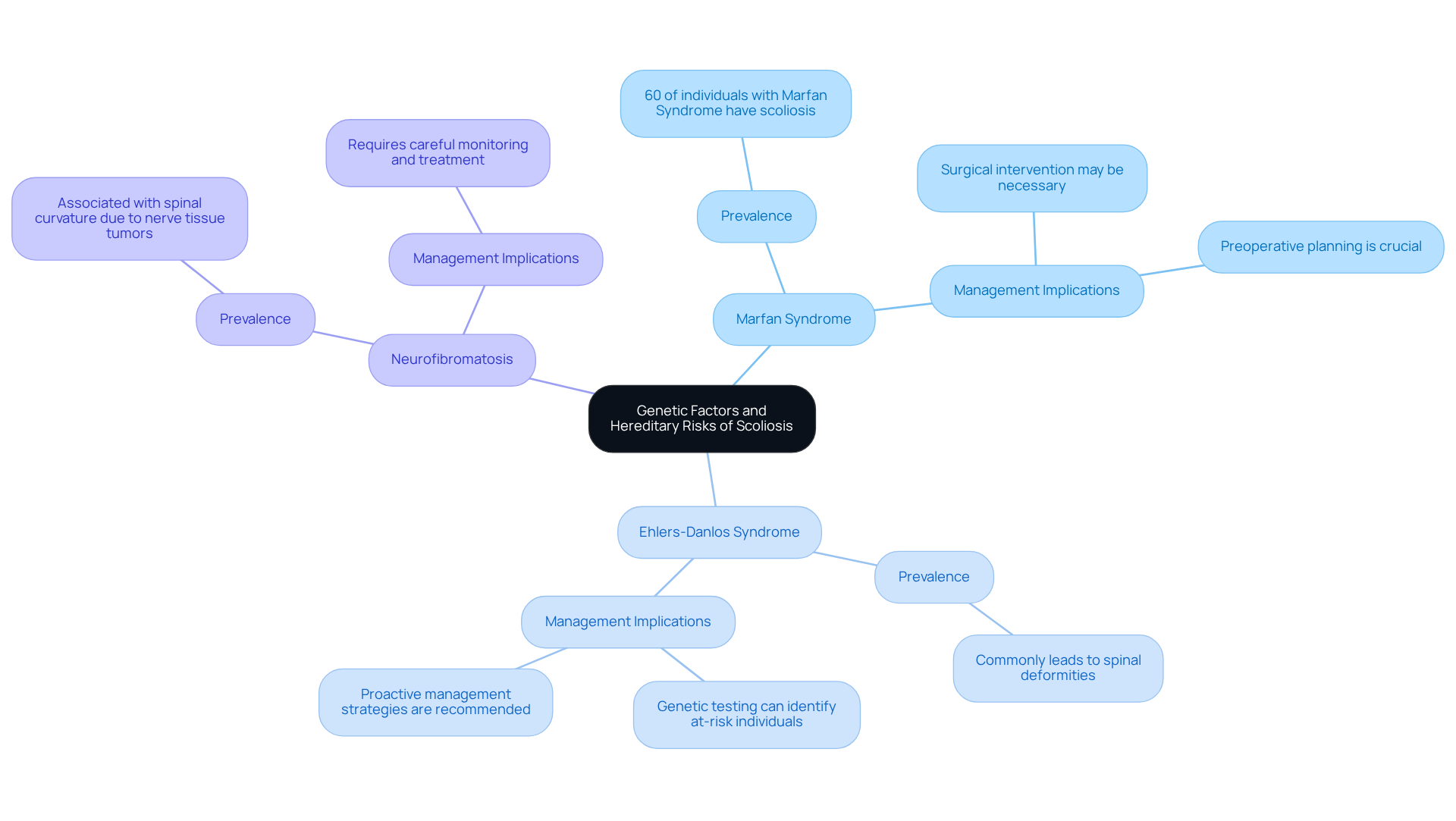 Start at the center with the main topic, then explore each genetic syndrome and its connection to scoliosis. Each branch provides insights into how these conditions relate to spinal curvature.