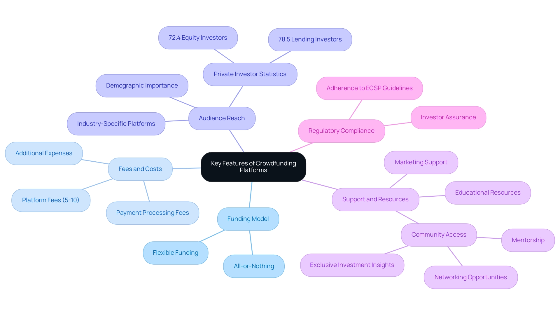 The central node represents the overarching topic, with branches showing key features and their respective details for crowdfunding platforms.