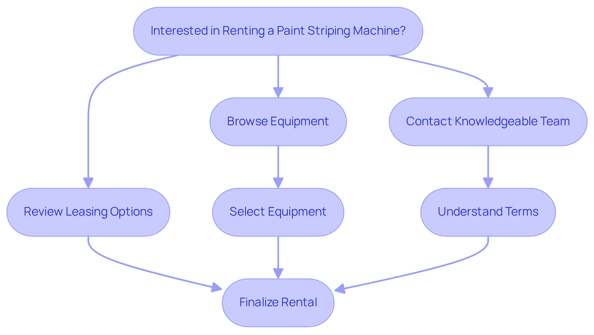 This flowchart outlines the steps involved in renting a paint striping machine. Follow the arrows to see how you can browse equipment, get assistance, and finalize your rental.