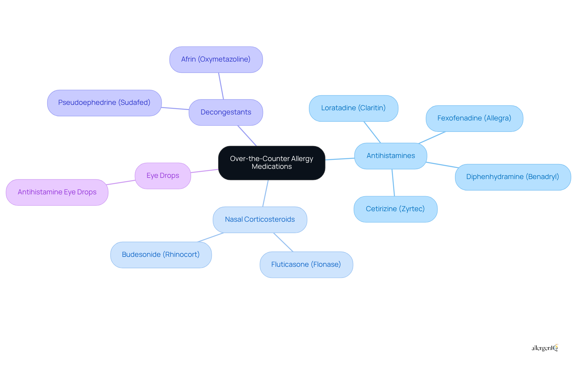 The center shows the main topic of OTC allergy medications, while the branches represent different types of medications. Each sub-branch lists specific options and their benefits, helping you see how they can relieve allergy symptoms.