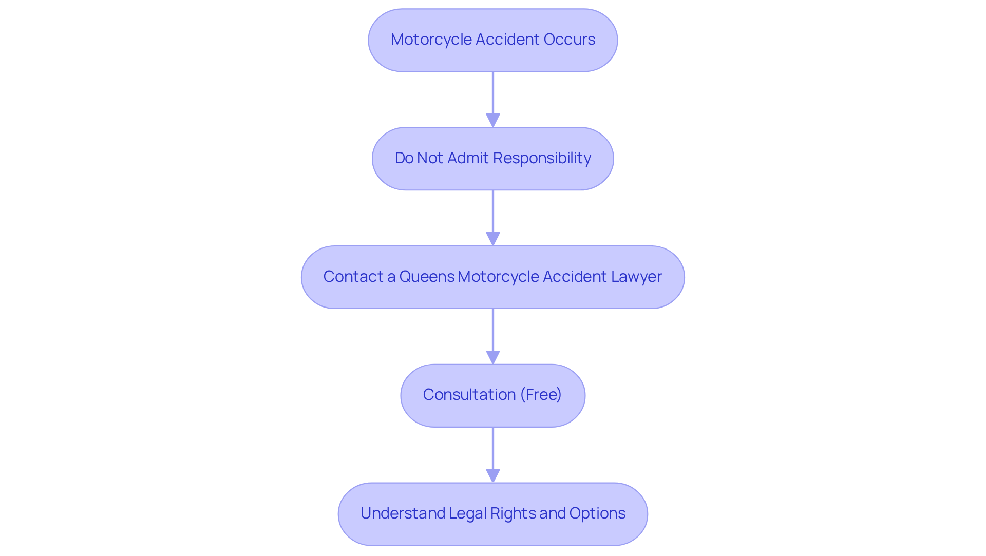This flowchart guides you through the essential steps to take after a motorcycle accident. Each box represents an important action to ensure you get the legal support you need. Follow the arrows to see the order in which you should act. This flowchart guides you through the essential steps to take after a motorcycle accident. Each box represents an important action to ensure you get the legal support you need. Follow the arrows to see the order in which you should act.