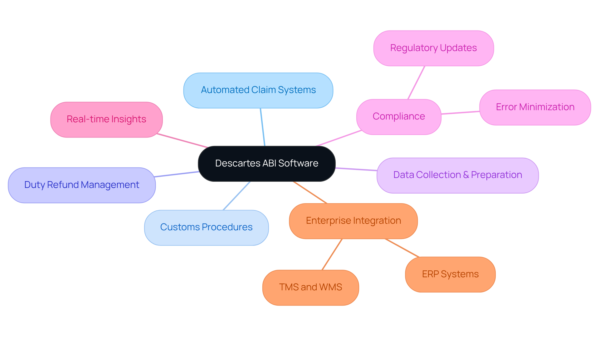 The center represents the software itself, and the branches show its key features and benefits. Each branch highlights how the software contributes to efficient customs automation.
