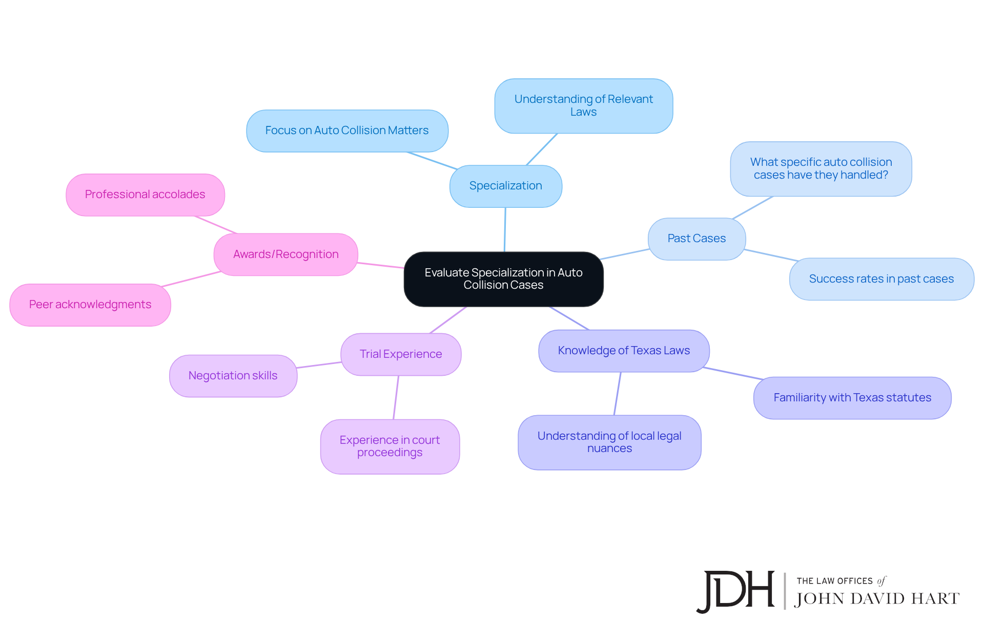 This mindmap helps you visualize the important factors to consider when selecting a legal partner for auto collision cases. Start at the center with the main topic, then explore each branch to see what to look for in a lawyer, ensuring you make a well-informed choice. This mindmap helps you visualize the important factors to consider when selecting a legal partner for auto collision cases. Start at the center with the main topic, then explore each branch to see what to look for in a lawyer, ensuring you make a well-informed choice.